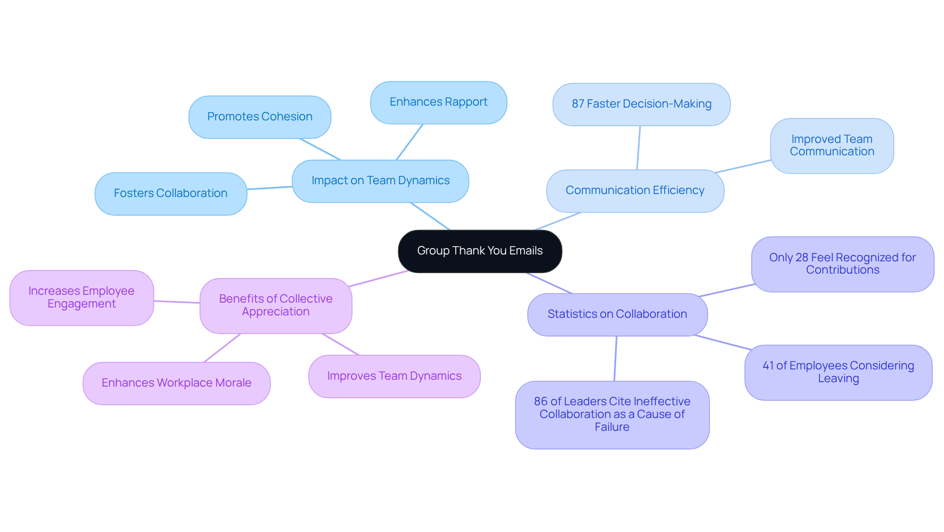 The center shows the main idea of group thank you emails, with branches representing different aspects of how they enhance team dynamics, communication, and collaboration. Follow the branches to explore specific effects and statistics. The center shows the main idea of group thank you emails, with branches representing different aspects of how they enhance team dynamics, communication, and collaboration. Follow the branches to explore specific effects and statistics.