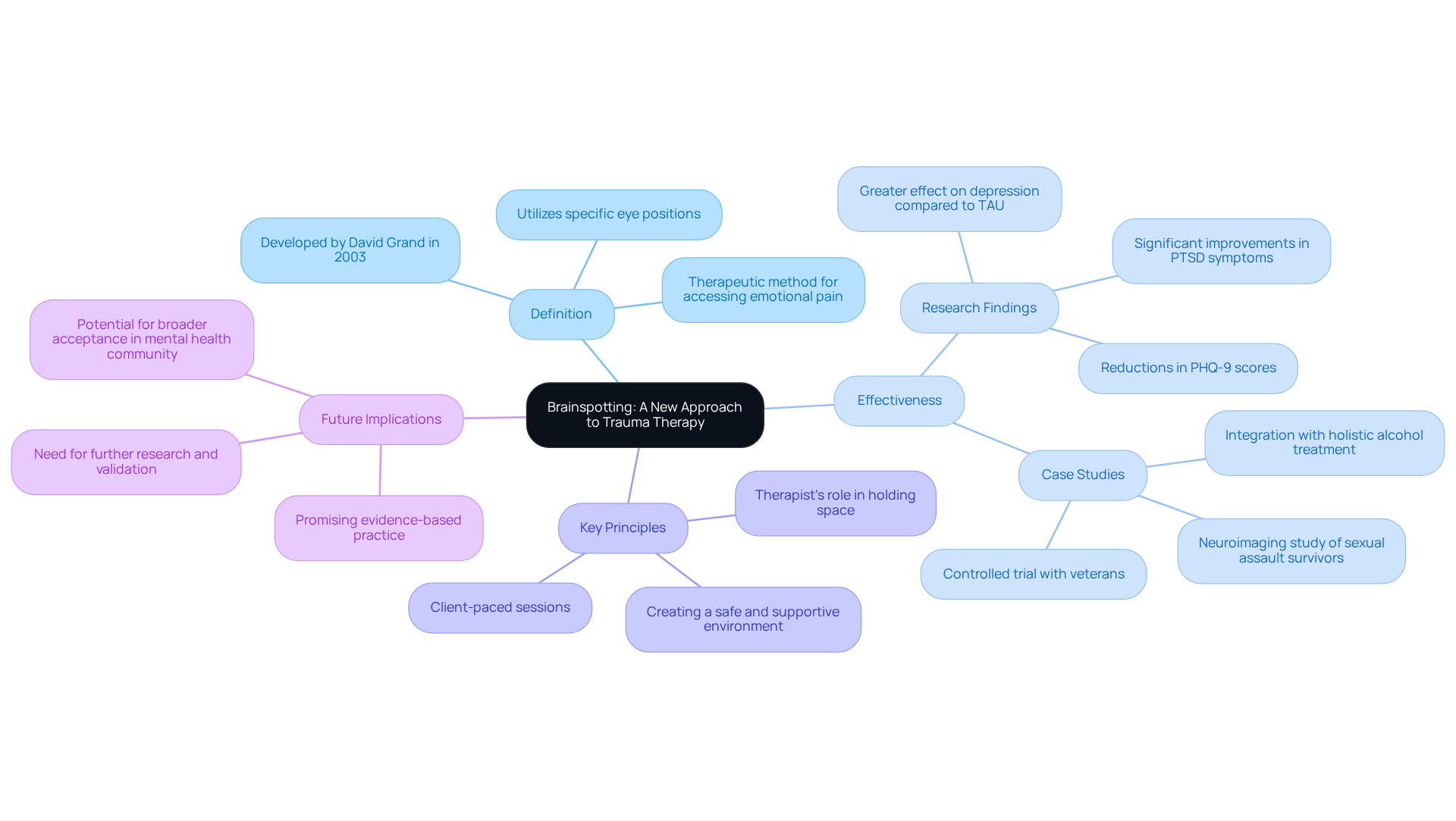 Start at the center with Brainspotting, then explore each branch to learn about its definition, effectiveness, principles, and future potential. Each branch connects to important details that help you understand this innovative therapy. Start at the center with Brainspotting, then explore each branch to learn about its definition, effectiveness, principles, and future potential. Each branch connects to important details that help you understand this innovative therapy.