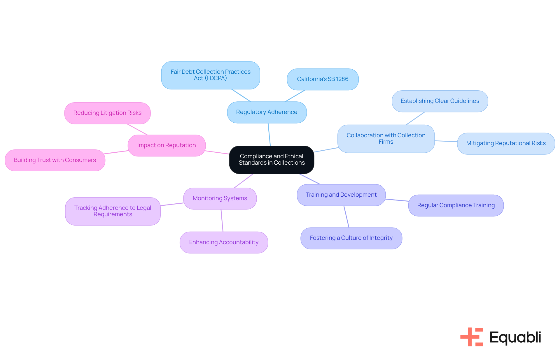 The center represents the main theme of compliance in collections. Follow the branches to explore various key areas like regulations, training, and monitoring systems, which all contribute to ethical practices and risk management.