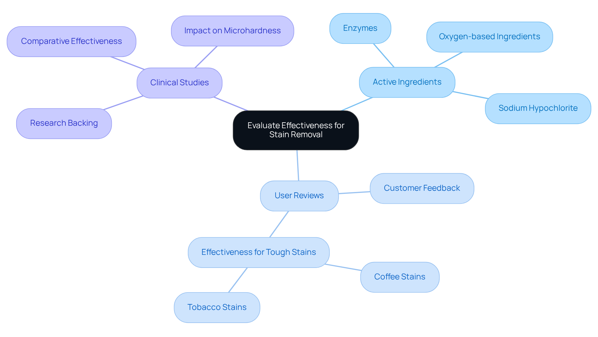 Start at the center with the main topic, then explore each branch to see the important factors that can help you choose the best denture cleaner for stains.