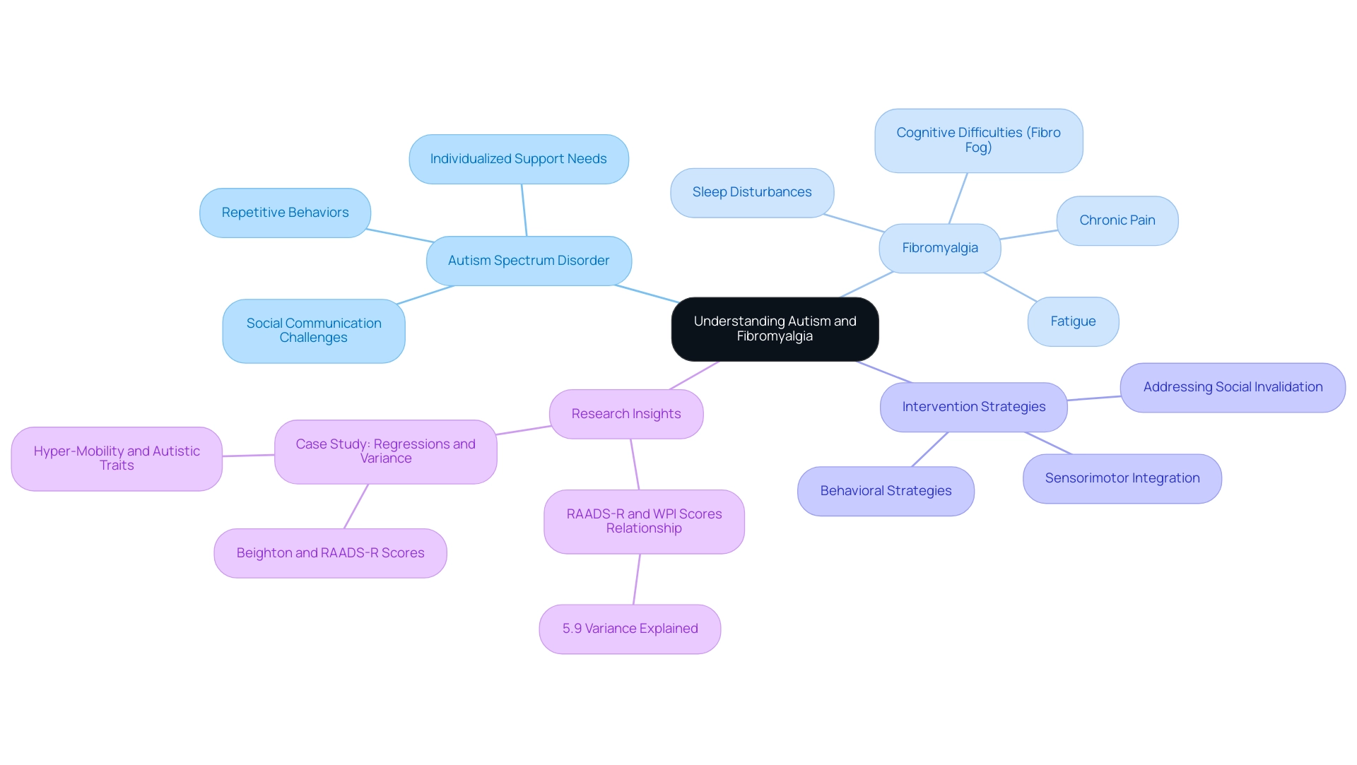 The central node represents both conditions, with branches showing characteristics and strategies for intervention, color-coded for clarity.