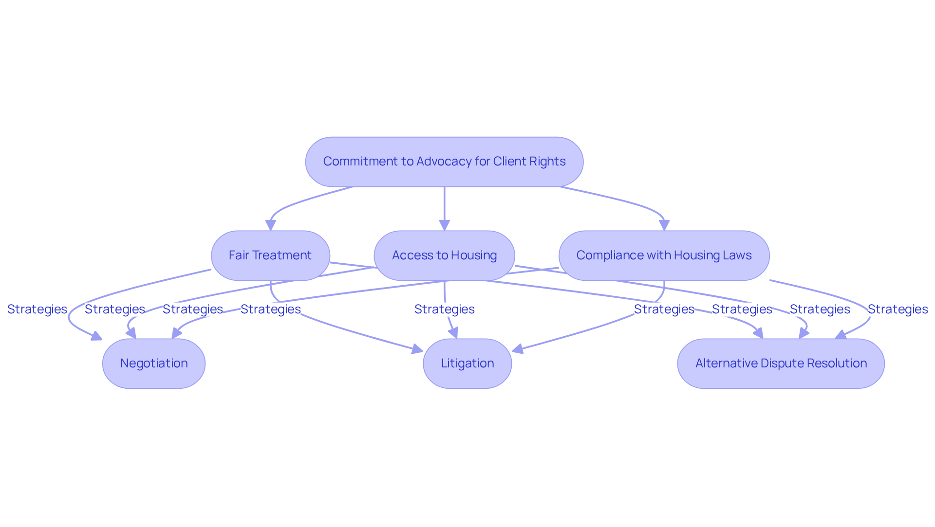 This flowchart illustrates the steps affordable housing attorneys take to advocate for their clients. Each box represents a key area of focus, and the arrows show how these areas connect to lead to successful outcomes for clients. This flowchart illustrates the steps affordable housing attorneys take to advocate for their clients. Each box represents a key area of focus, and the arrows show how these areas connect to lead to successful outcomes for clients.
