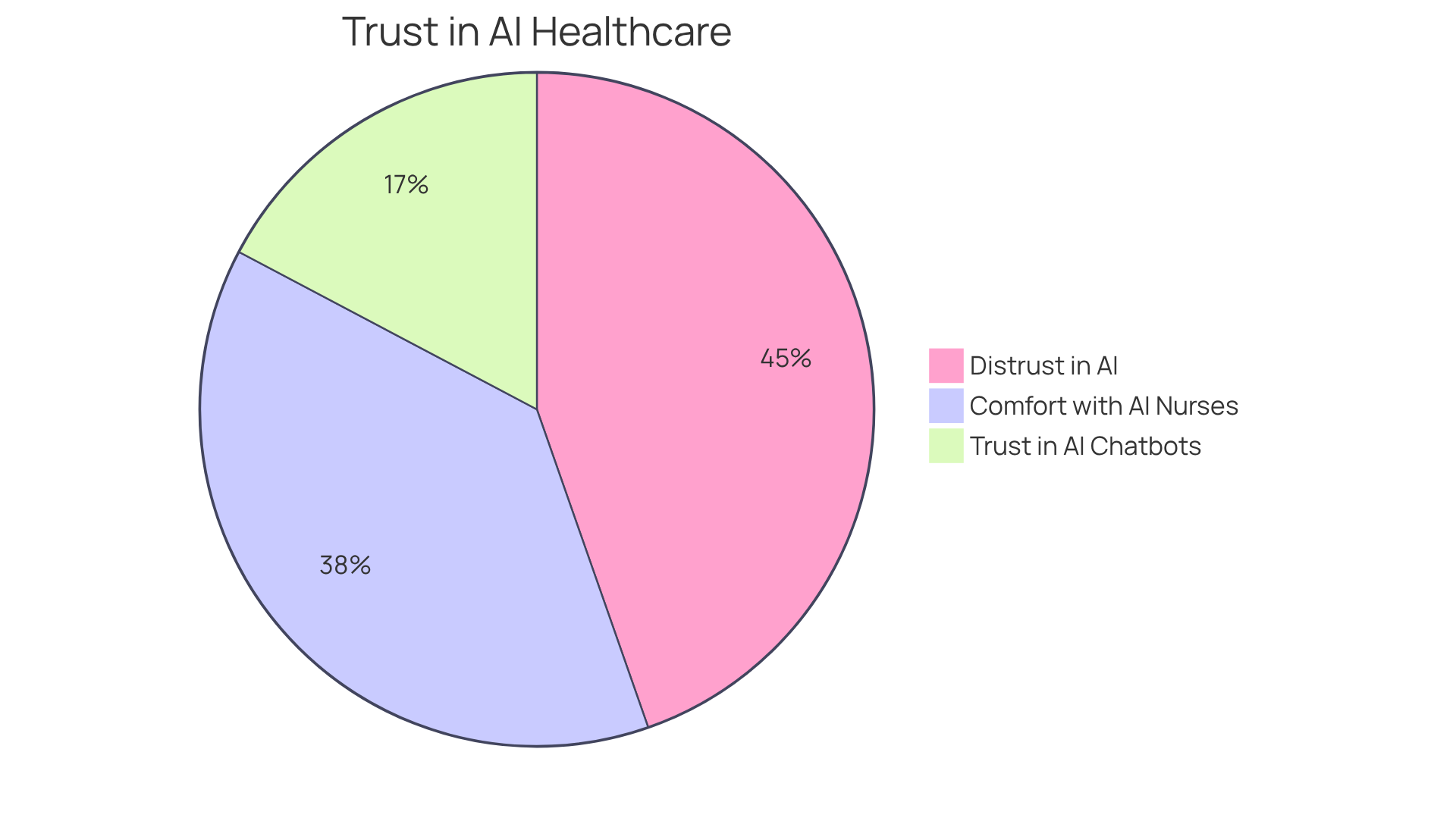 Each segment of the pie shows how many people trust AI technologies in healthcare. The larger the segment, the more people feel comfortable with AI, while the red segment highlights the significant number of patients who still have reservations.