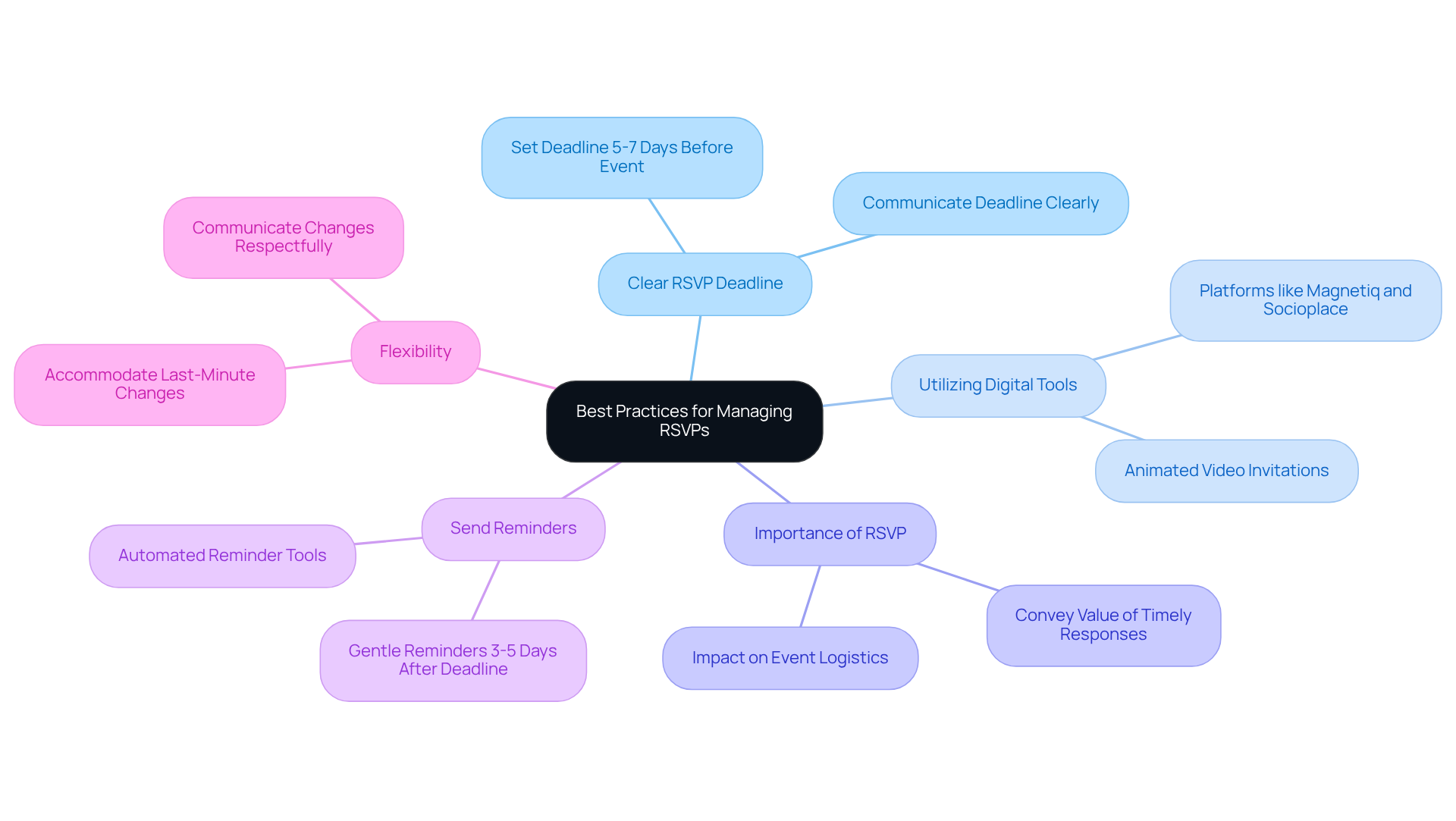The central node represents the main topic, while each branch indicates a key practice. Follow the branches to see specific strategies that can help streamline RSVP management.