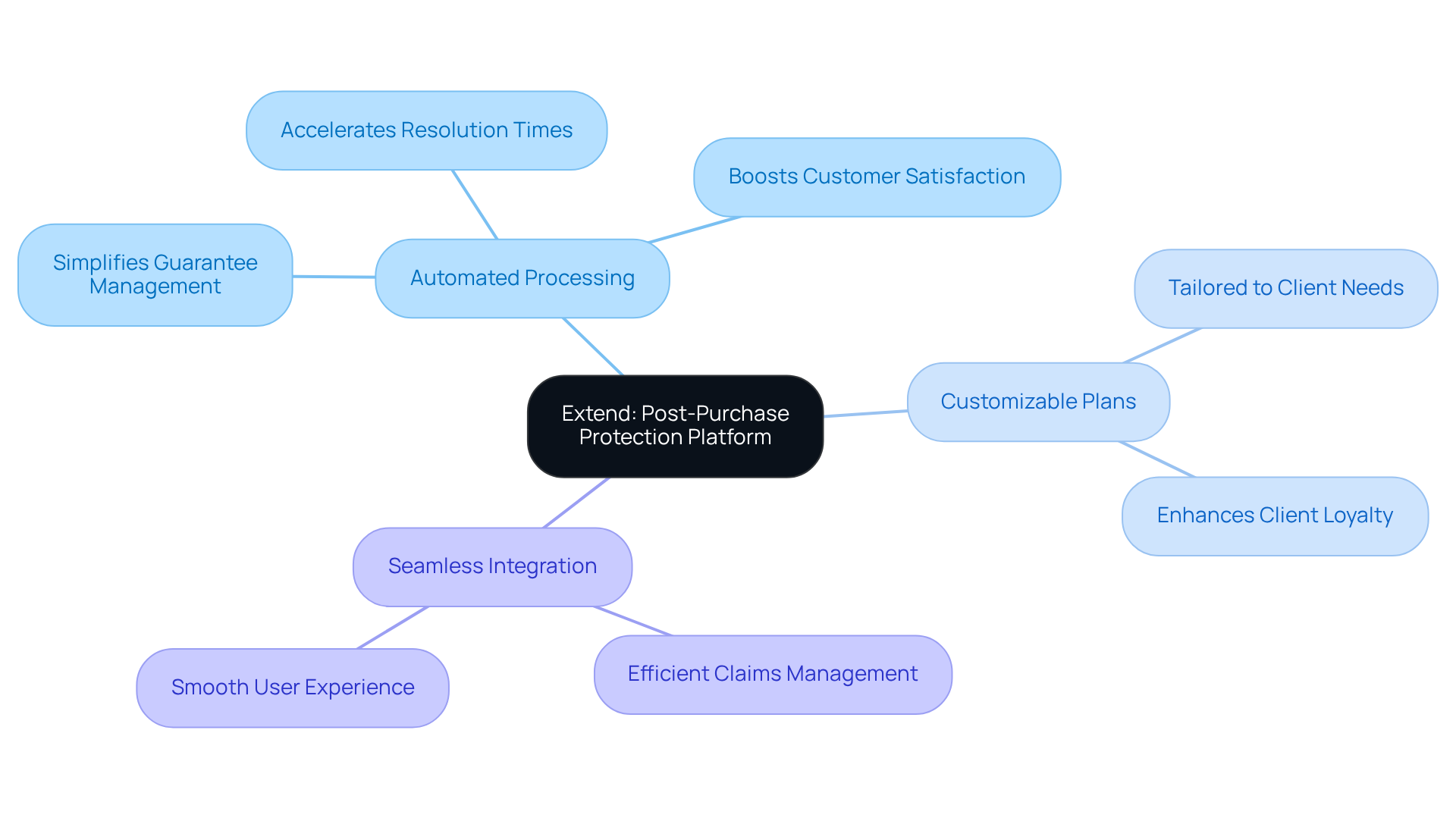 The central node represents the platform, while the branches show its features. Each feature connects to specific benefits, illustrating how they work together to enhance client loyalty and satisfaction.