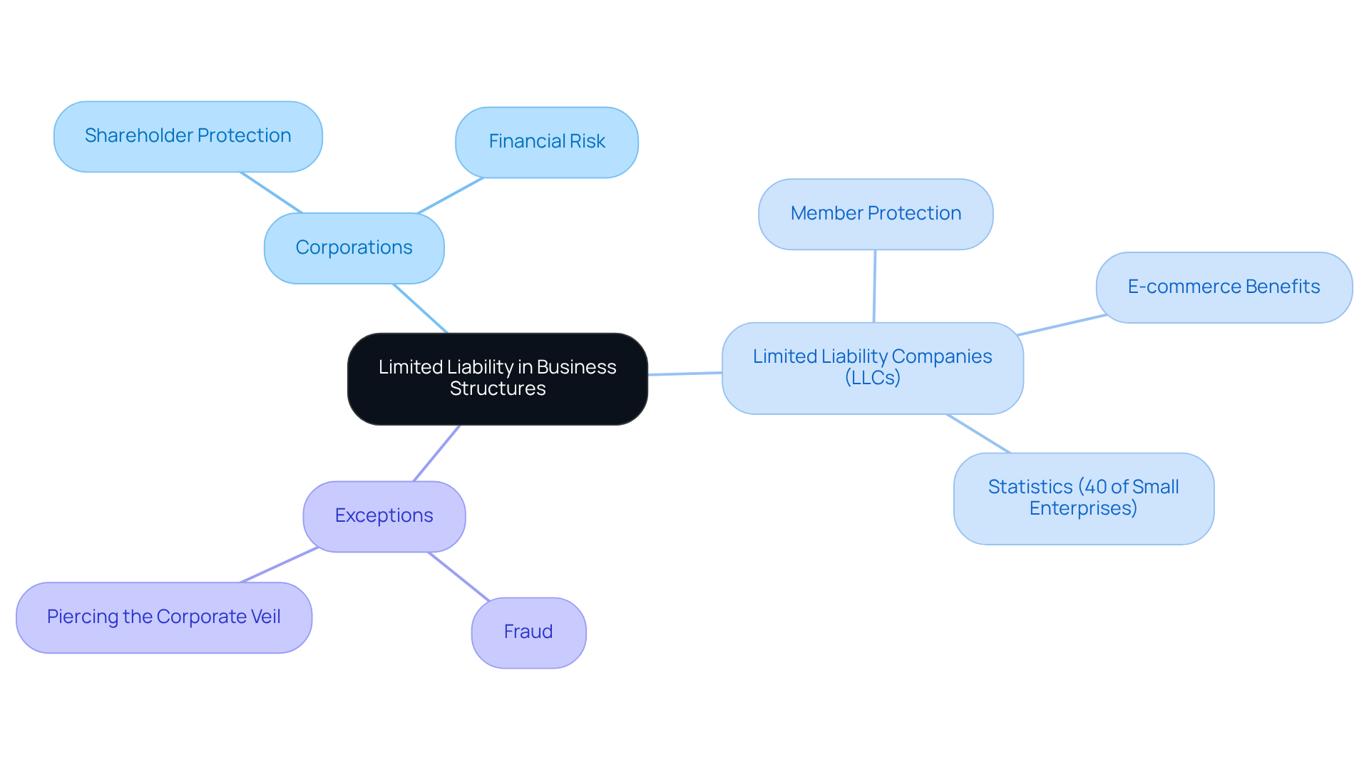 Start at the center with the main idea of limited liability, then explore how it applies to different business types and the exceptions to this rule. Each branch represents a key aspect of the topic. Start at the center with the main idea of limited liability, then explore how it applies to different business types and the exceptions to this rule. Each branch represents a key aspect of the topic.