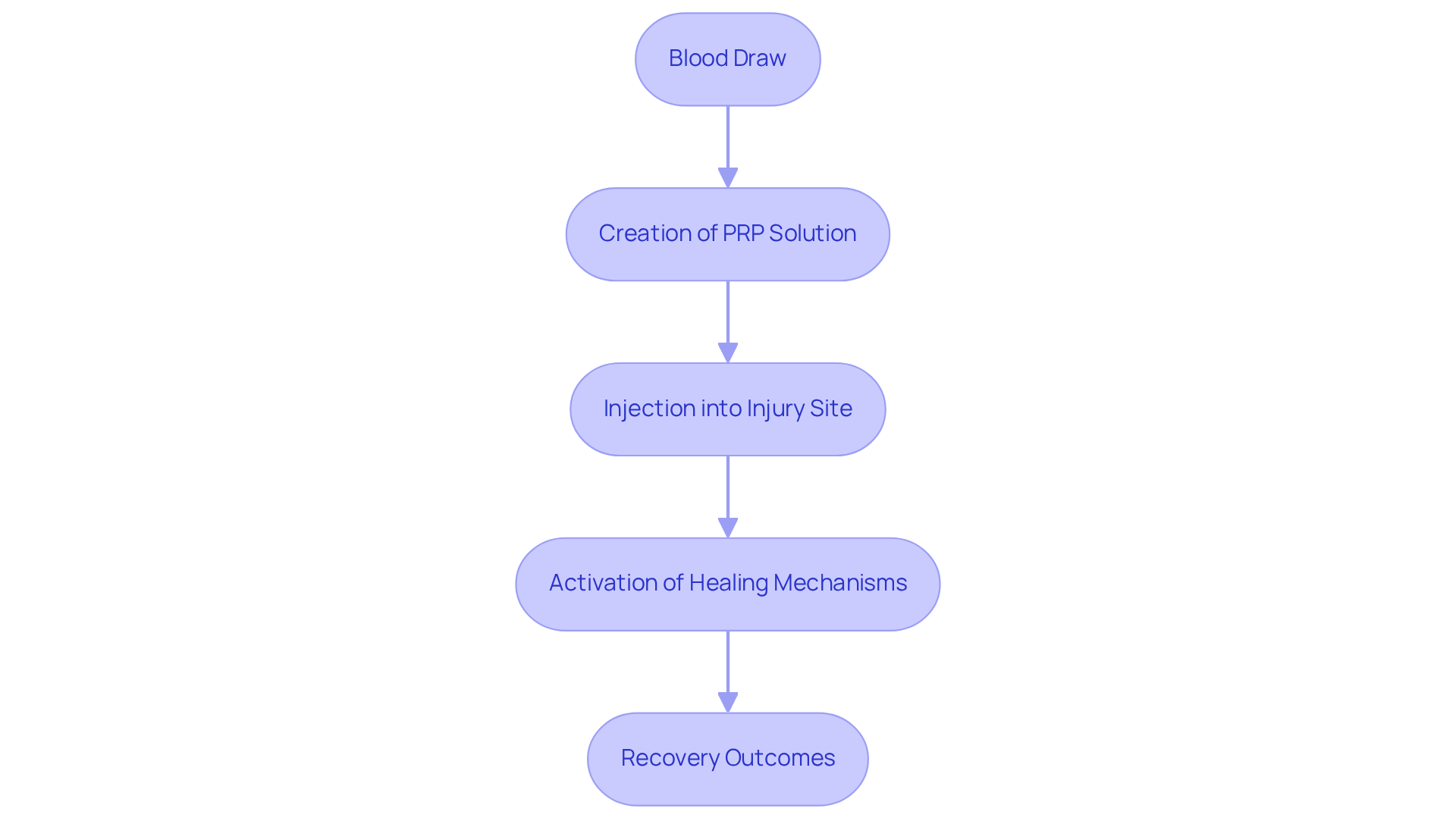 This flowchart shows the steps involved in PRP therapy. Start with the blood draw, then see how it leads to creating the healing solution, injecting it into the injury site, activating healing, and finally, the recovery outcomes. Each step is connected to show how they flow into one another.