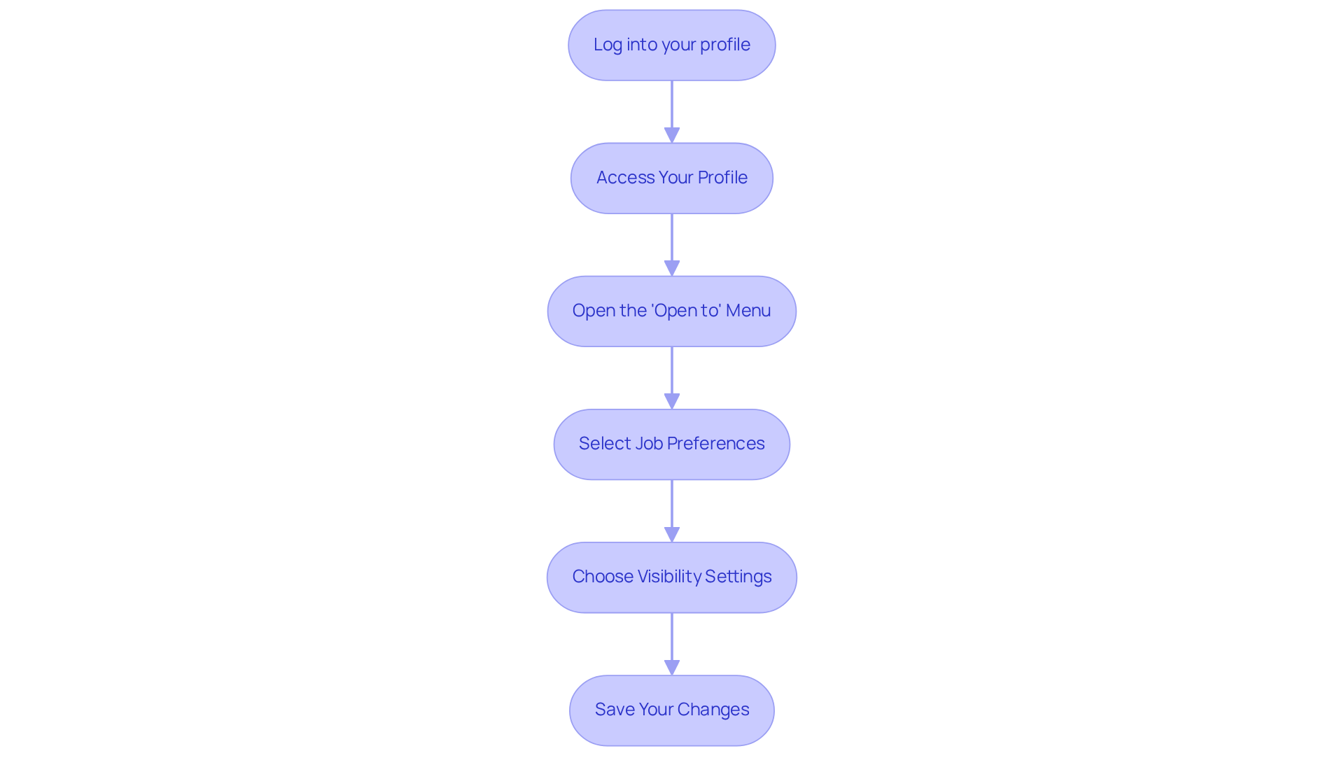 Each box represents a step you need to take to activate your 'Open to Work' status. Follow the arrows to see the order in which you should complete these steps. Each box represents a step you need to take to activate your 'Open to Work' status. Follow the arrows to see the order in which you should complete these steps.