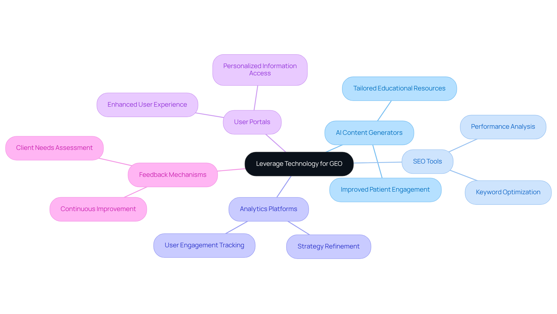 The center represents the main goal of leveraging technology for GEO, while each branch shows a specific tool or technology. Follow the branches to understand how each tool contributes to improving healthcare education and engagement. The center represents the main goal of leveraging technology for GEO, while each branch shows a specific tool or technology. Follow the branches to understand how each tool contributes to improving healthcare education and engagement.