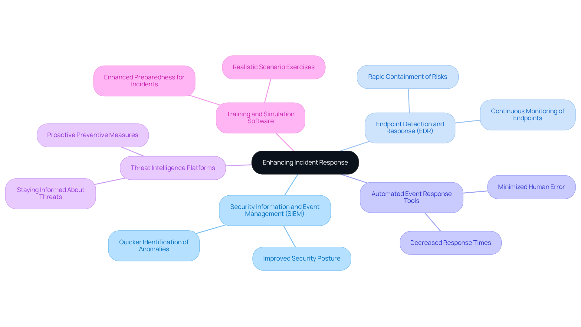 The central node represents the main goal of enhancing incident response, while each branch shows a specific technology that contributes to this goal. The sub-branches highlight the benefits of each technology, helping you understand their roles in improving security.