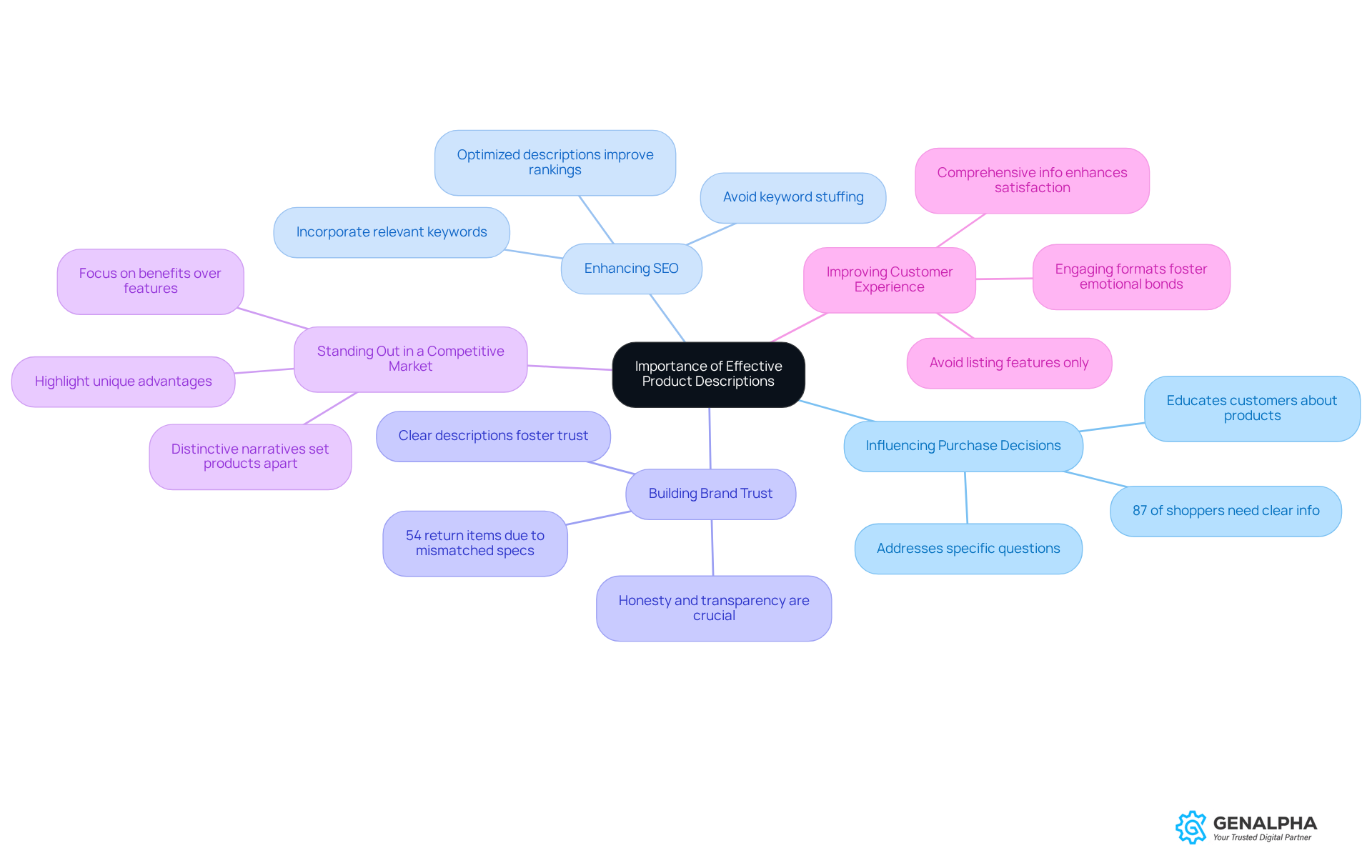 This mindmap shows why effective product descriptions matter. Each branch represents a key benefit, and the sub-branches provide more details. Follow the branches to see how each point connects back to the central idea.