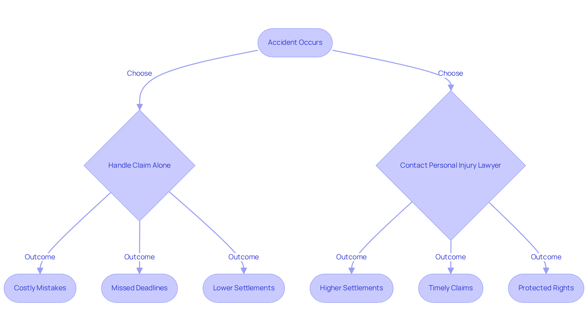 This flowchart illustrates the journey after an accident. Starting from the accident, you can either try to handle the claim alone or contact a personal injury lawyer. The paths show the potential risks and benefits of each choice, helping you understand why having legal support is crucial.