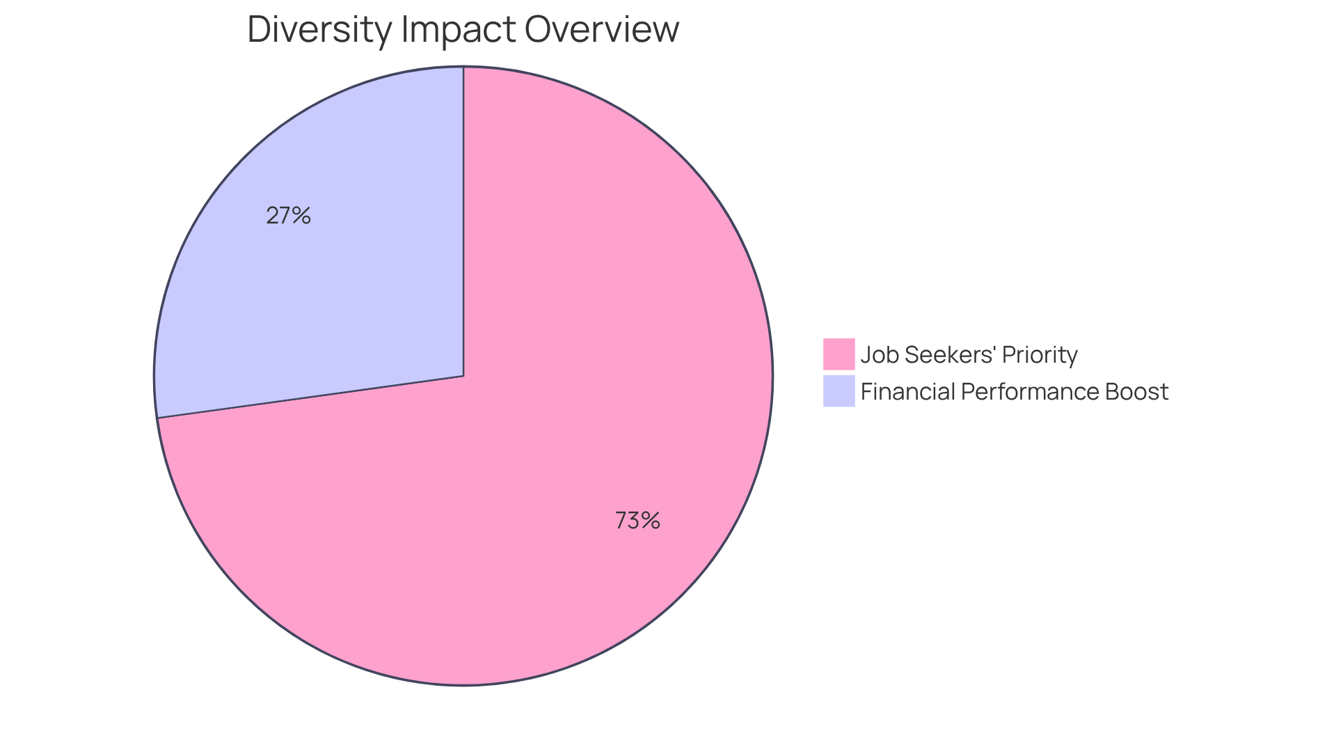The blue slice shows the percentage of job seekers who prioritize diversity when looking for jobs, while the green slice represents the financial advantage organizations gain from having a diverse workforce.