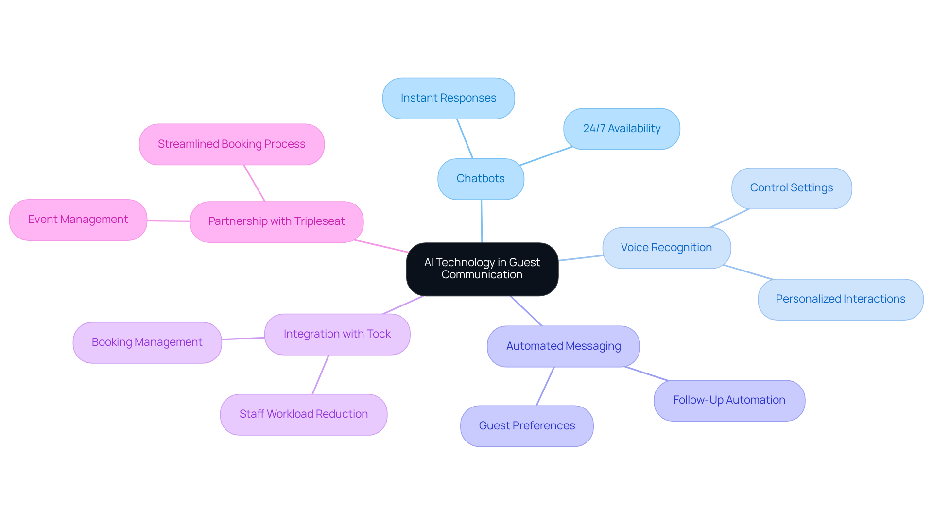 The central node represents the main topic, while the branches show different tools and integrations. Each sub-branch highlights specific functions or benefits, helping you see how these technologies work together to improve guest communication.
