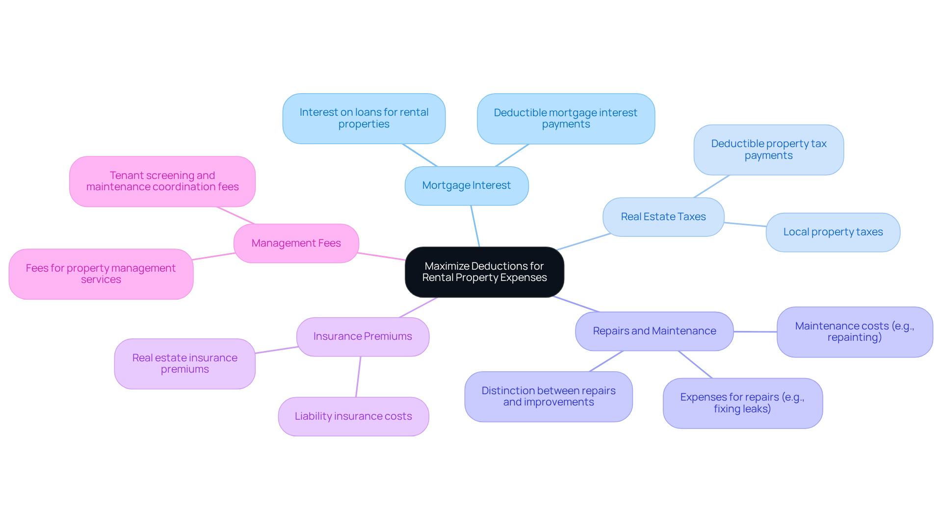 The central idea is maximizing deductions, with branches showing different expense categories. Each category explains what can be deducted, helping landlords understand how to reduce their taxable income effectively. The central idea is maximizing deductions, with branches showing different expense categories. Each category explains what can be deducted, helping landlords understand how to reduce their taxable income effectively.