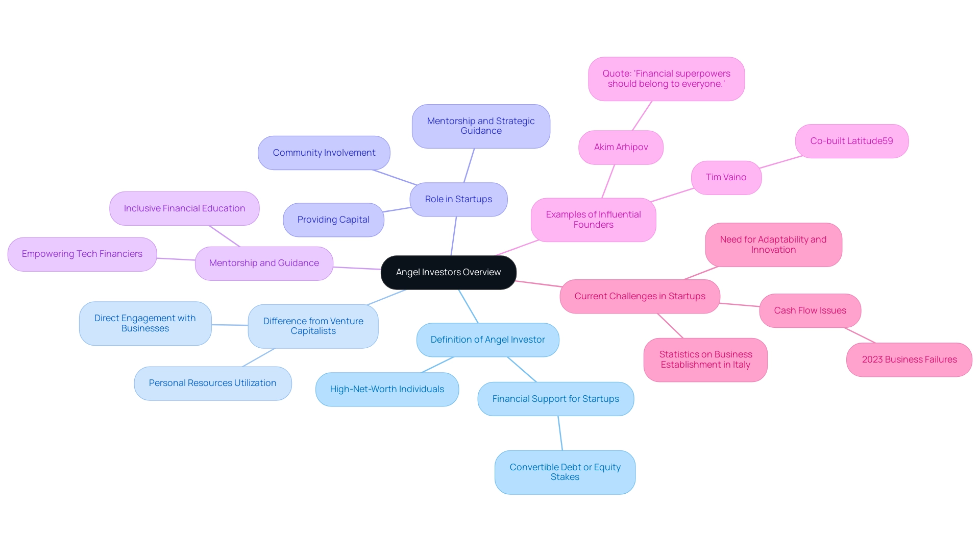 Central node represents the overall topic; branches indicate key aspects of angel investing, with distinct colors to differentiate them.