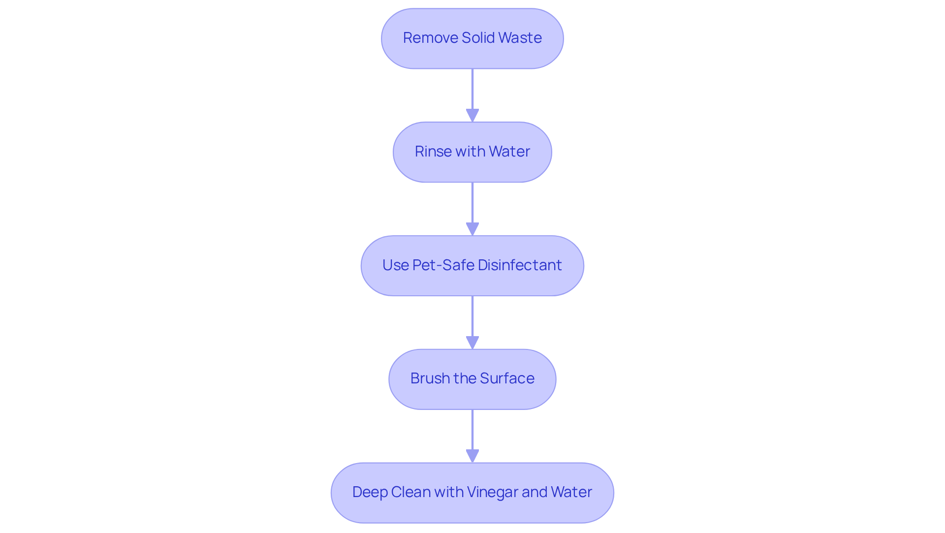Each box shows a step you need to take to keep your artificial grass clean and safe for pets. Follow the arrows to see the order of tasks - starting from waste removal to deep cleaning.