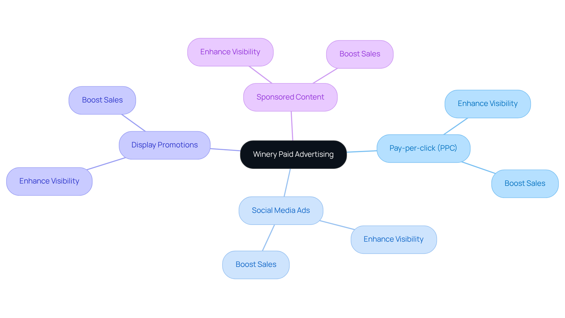 The central node represents winery paid advertising, with branches showing various promotional methods and their goals. Follow the branches to explore how each method contributes to overall advertising strategy.