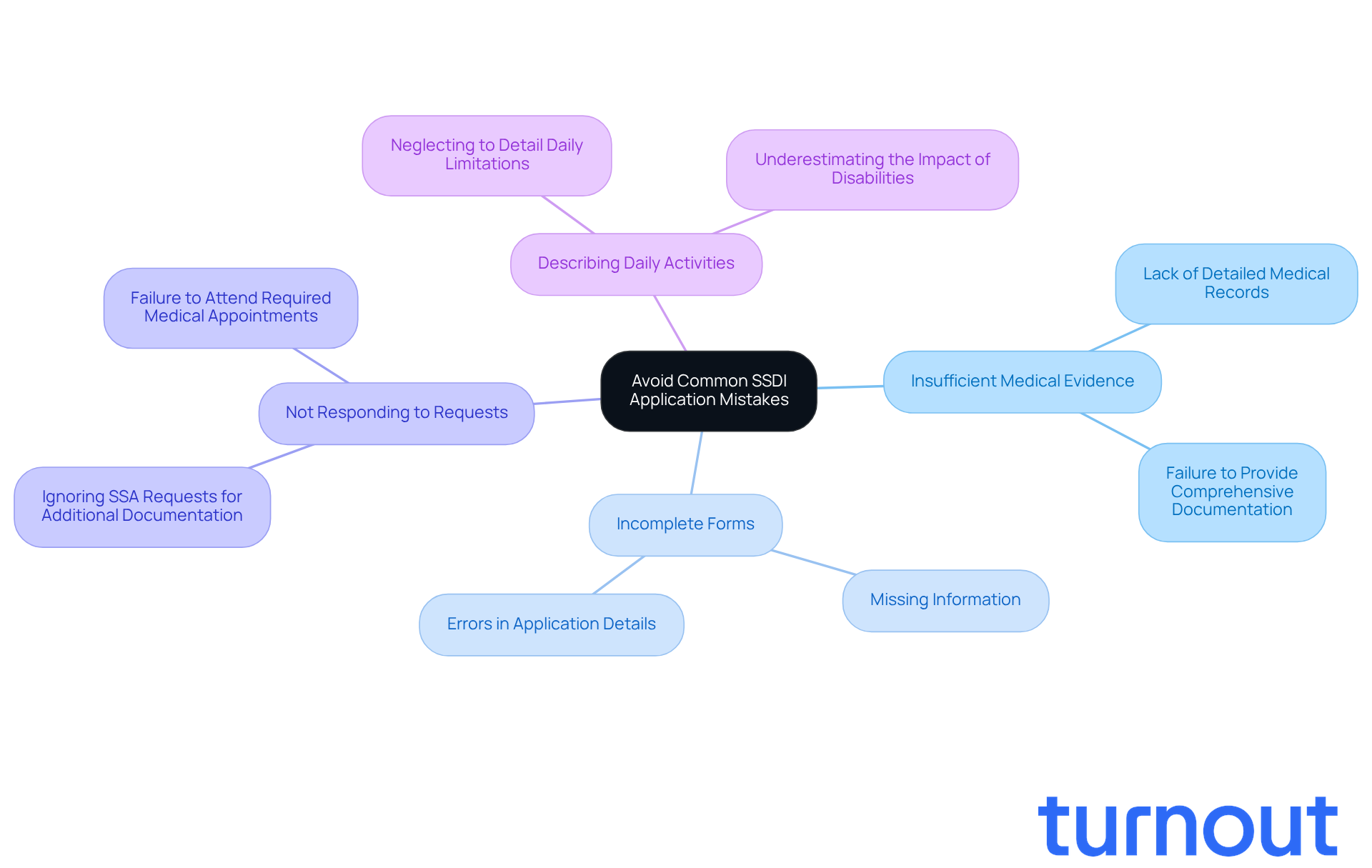 The center shows the main topic of avoiding mistakes in SSDI applications. Each branch represents a specific mistake, and the sub-branches provide details or examples to help you understand why these mistakes are important to avoid.