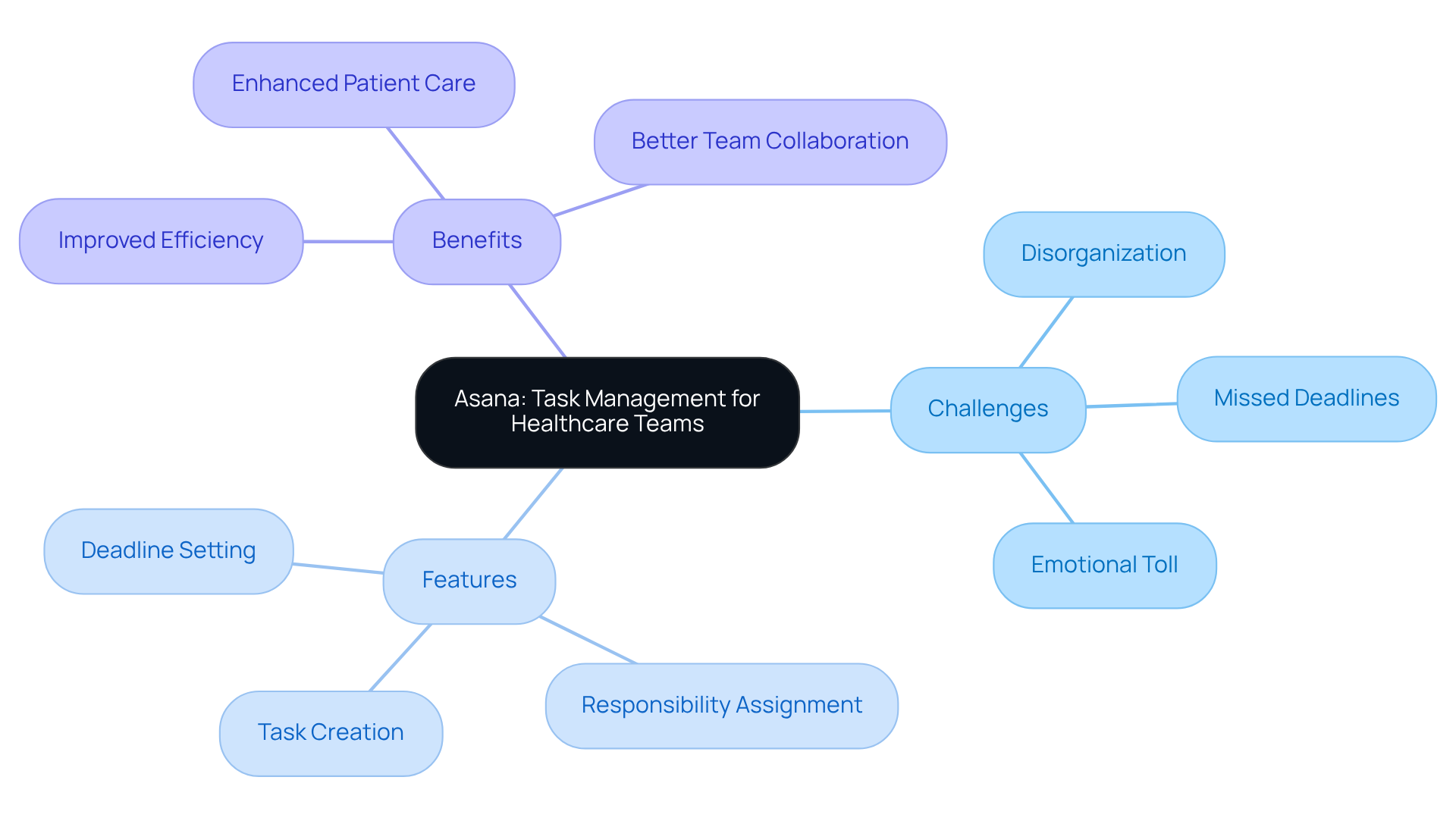 The central node represents Asana, while the branches show the challenges it addresses, its key features, and the benefits it brings to healthcare teams.