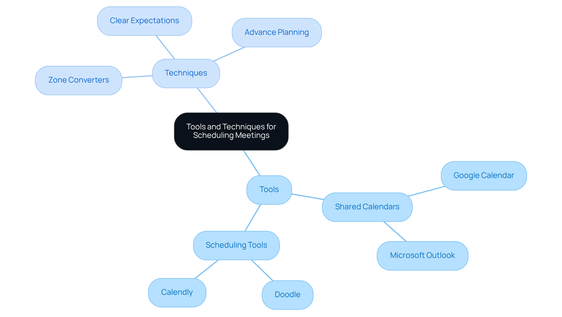The central node represents the main topic of scheduling meetings. The branches show different tools and techniques that can help improve scheduling efficiency. Each color-coded branch helps you quickly identify categories and their specific elements.