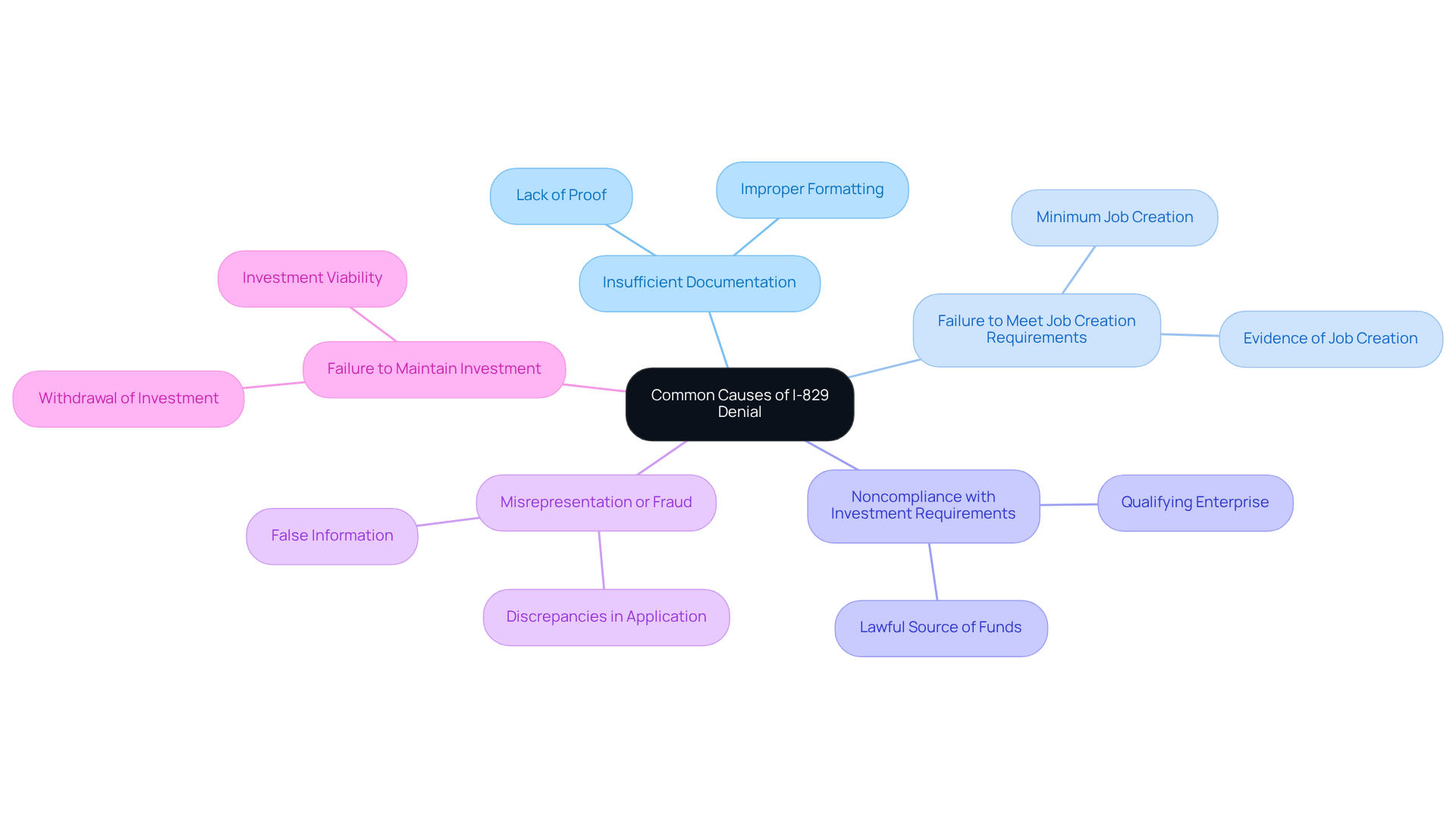This mindmap shows the main reasons why I-829 applications can be denied. Each branch represents a different cause, and you can follow the branches to see more details about each issue. Understanding these can help you avoid mistakes in your application. This mindmap shows the main reasons why I-829 applications can be denied. Each branch represents a different cause, and you can follow the branches to see more details about each issue. Understanding these can help you avoid mistakes in your application.