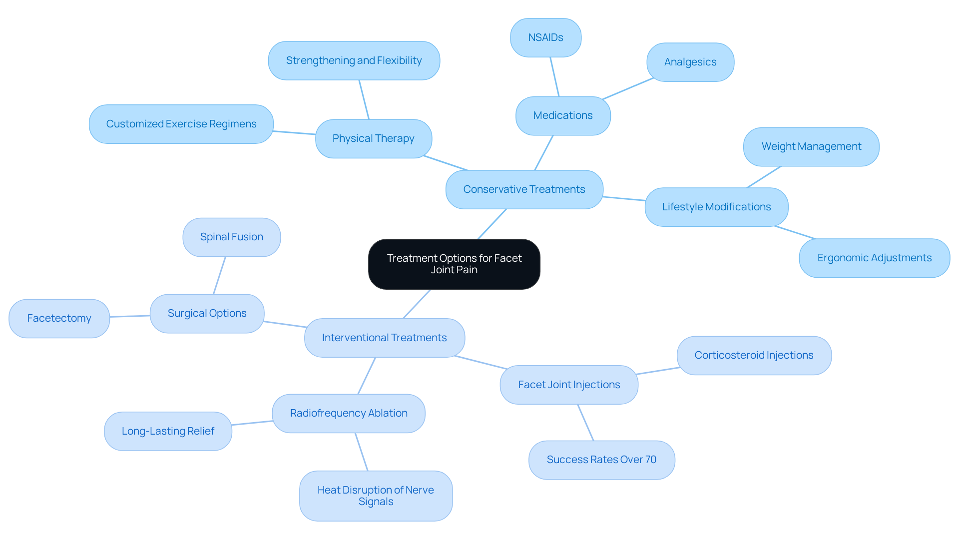 The central node represents the overall topic of treatment options. The branches show two main categories of treatments, with further details on specific methods under each category. This layout helps you see the different approaches available for managing facet joint pain. The central node represents the overall topic of treatment options. The branches show two main categories of treatments, with further details on specific methods under each category. This layout helps you see the different approaches available for managing facet joint pain.