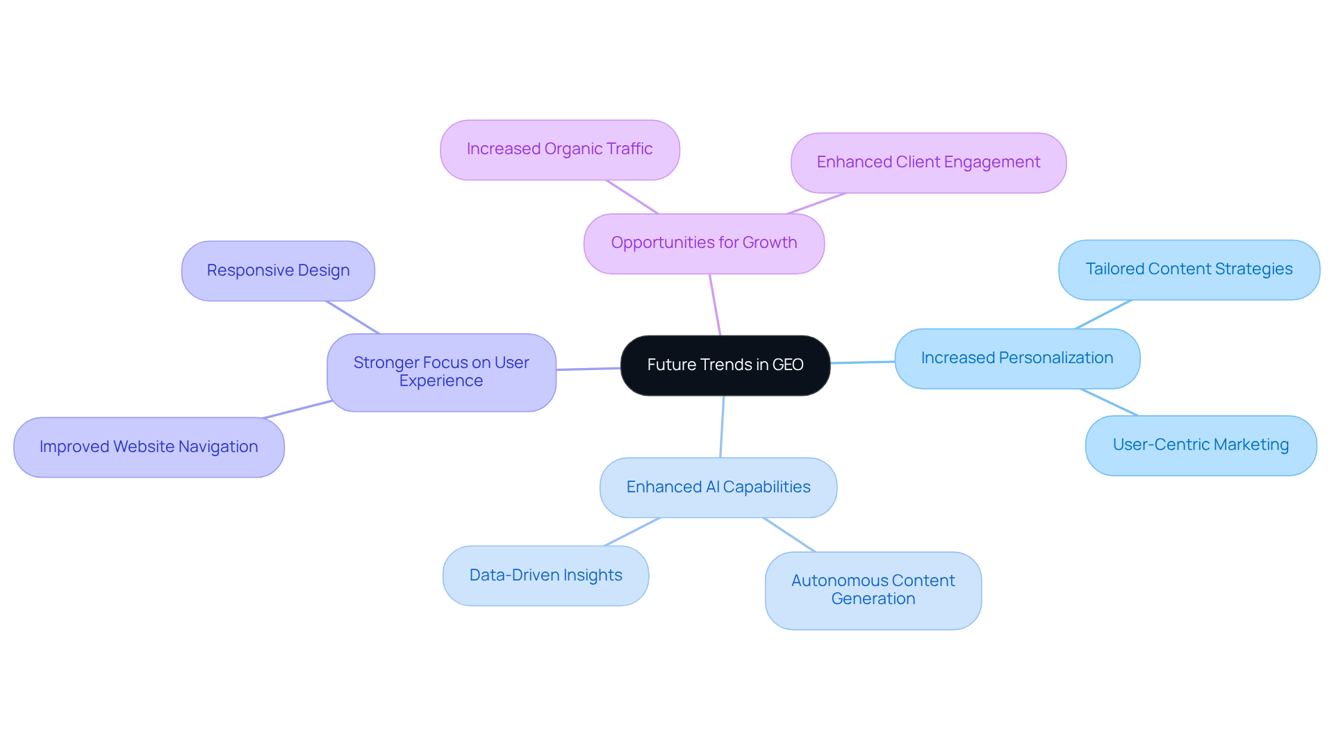 The central node represents the main theme of future GEO trends, while the branches illustrate specific trends and their potential impacts. This layout helps viewers grasp the interconnectedness of ideas and explore each trend's implications.