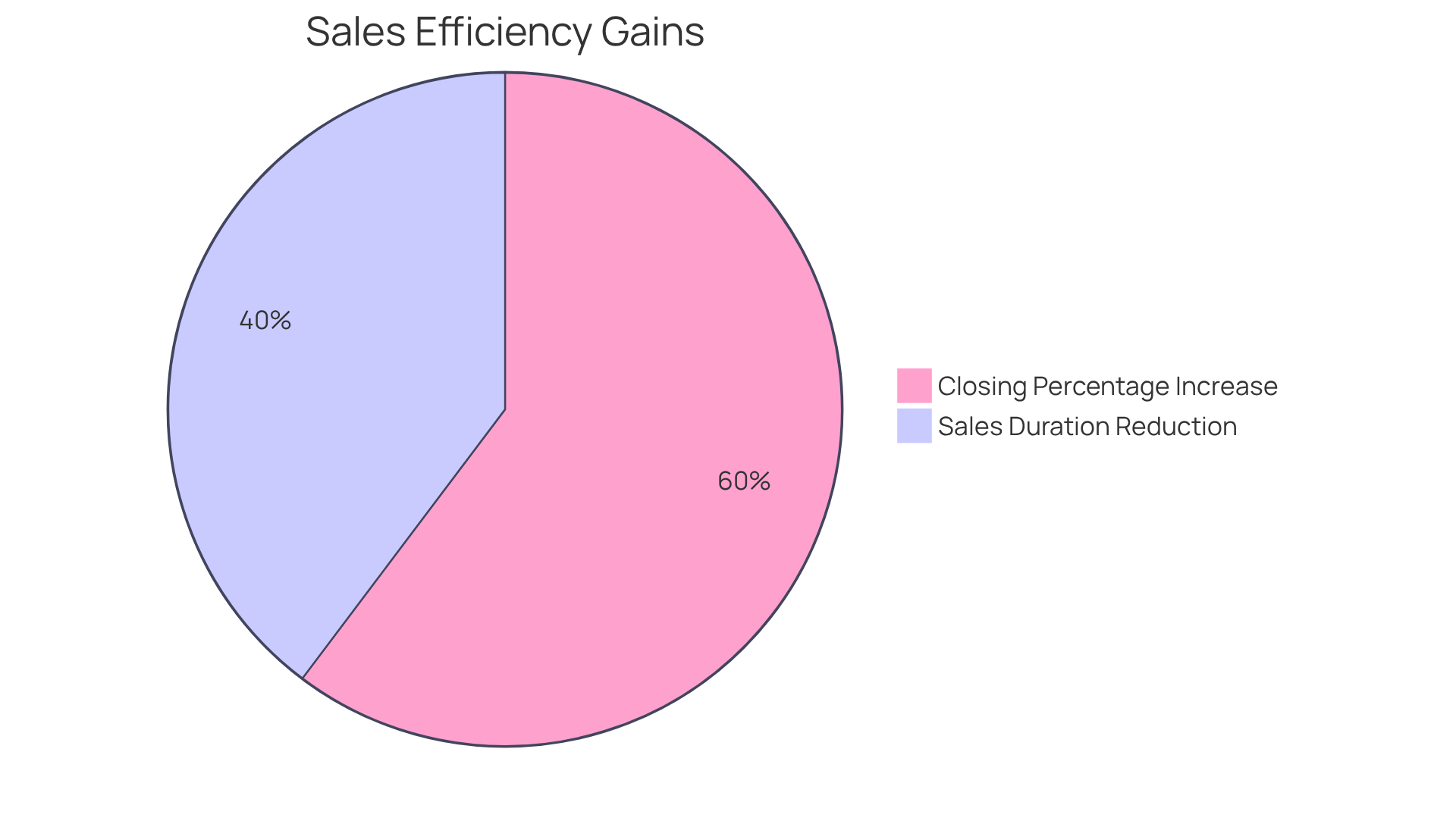 The blue slice shows how much faster sales cycles can be with GoConsensus, while the green slice indicates the increase in the likelihood of closing deals. Together, they highlight the effectiveness of demo automation in improving sales outcomes.