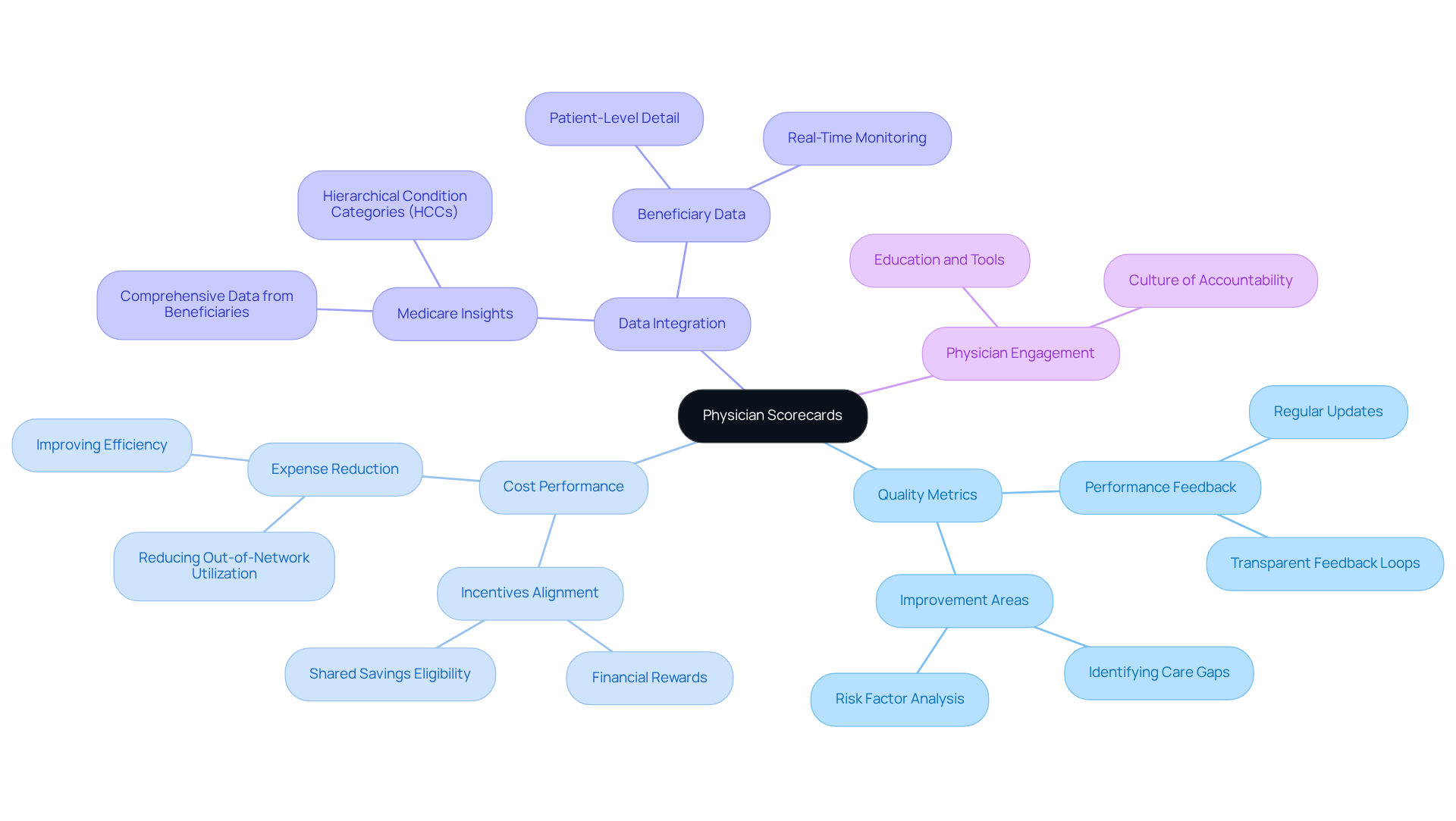 The central node represents physician scorecards, while the branches illustrate how they impact quality metrics, cost performance, and data integration. Each sub-branch provides further details on specific aspects, helping you understand the comprehensive role of scorecards in enhancing healthcare outcomes. The central node represents physician scorecards, while the branches illustrate how they impact quality metrics, cost performance, and data integration. Each sub-branch provides further details on specific aspects, helping you understand the comprehensive role of scorecards in enhancing healthcare outcomes.