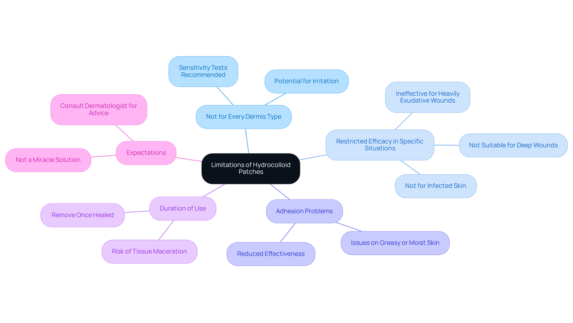 The central node represents the main topic, while each branch highlights a specific limitation. Follow the branches to explore each concern and understand how they relate to the overall effectiveness of hydrocolloid patches.