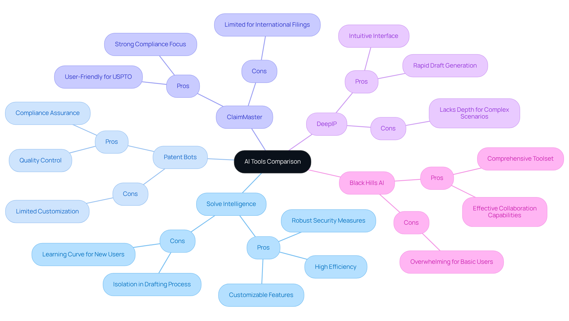 The central node represents the overall topic, while each branch shows a specific AI tool. The pros and cons are listed under each tool, helping you quickly see what each one offers and where it may fall short.