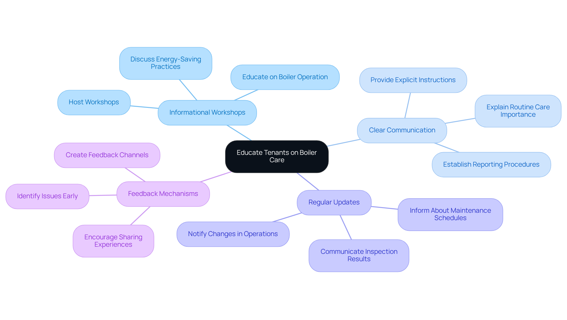 The central idea is tenant education on boiler care, with branches representing different strategies. Each branch can be explored for specific actions that support the main goal. This layout helps visualize how each strategy contributes to better energy efficiency and tenant engagement.