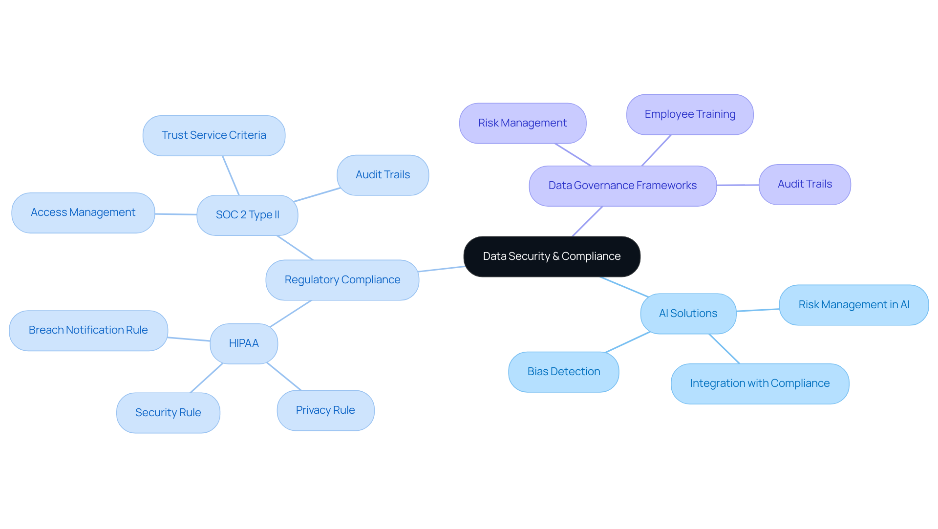 The central node represents the main theme of data security and compliance. Each branch shows a key area of focus, with further details branching out to illustrate specific actions or considerations.