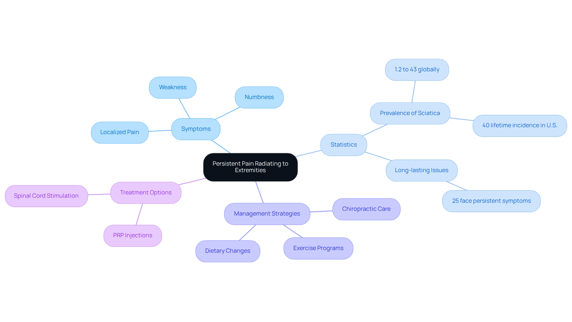 This mindmap starts with the main topic of persistent pain and branches out to show related symptoms, statistics, management strategies, and treatment options. Each branch helps you see how these elements connect and what you can do about nerve-related discomfort. This mindmap starts with the main topic of persistent pain and branches out to show related symptoms, statistics, management strategies, and treatment options. Each branch helps you see how these elements connect and what you can do about nerve-related discomfort.