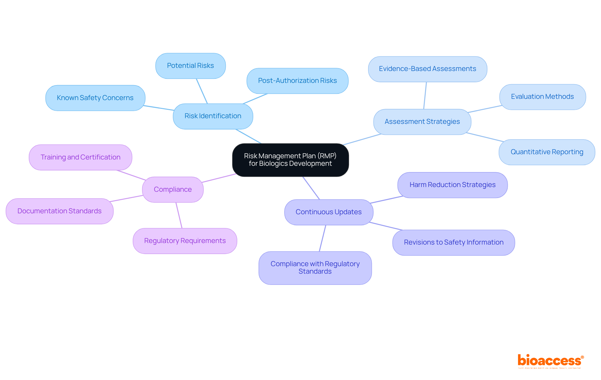 The central node represents the overall risk management plan, while the branches illustrate key components and strategies involved in the development of biological products. Follow the branches to explore how each aspect contributes to effective risk management.