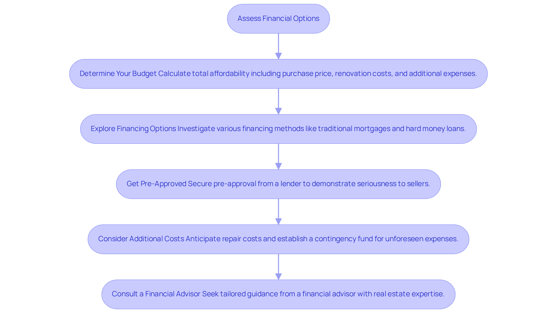This flowchart outlines the steps to assess your financial options before buying a property. Start at the top and follow the arrows to see how each step connects to the next, helping you prepare financially for your investment.