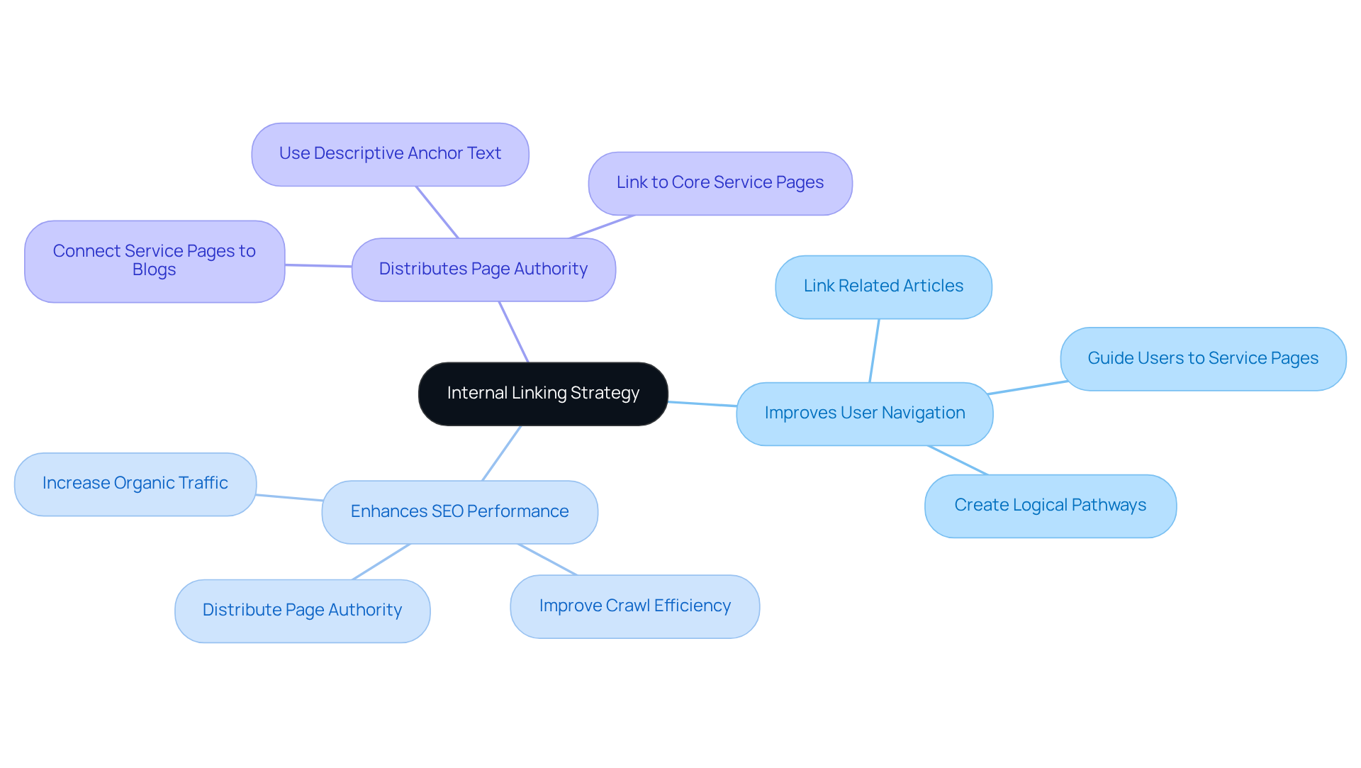 The center shows the main strategy, while branches illustrate the benefits and examples of how to implement internal linking effectively. Follow the branches to see how each aspect contributes to a better user experience and improved SEO. The center shows the main strategy, while branches illustrate the benefits and examples of how to implement internal linking effectively. Follow the branches to see how each aspect contributes to a better user experience and improved SEO.