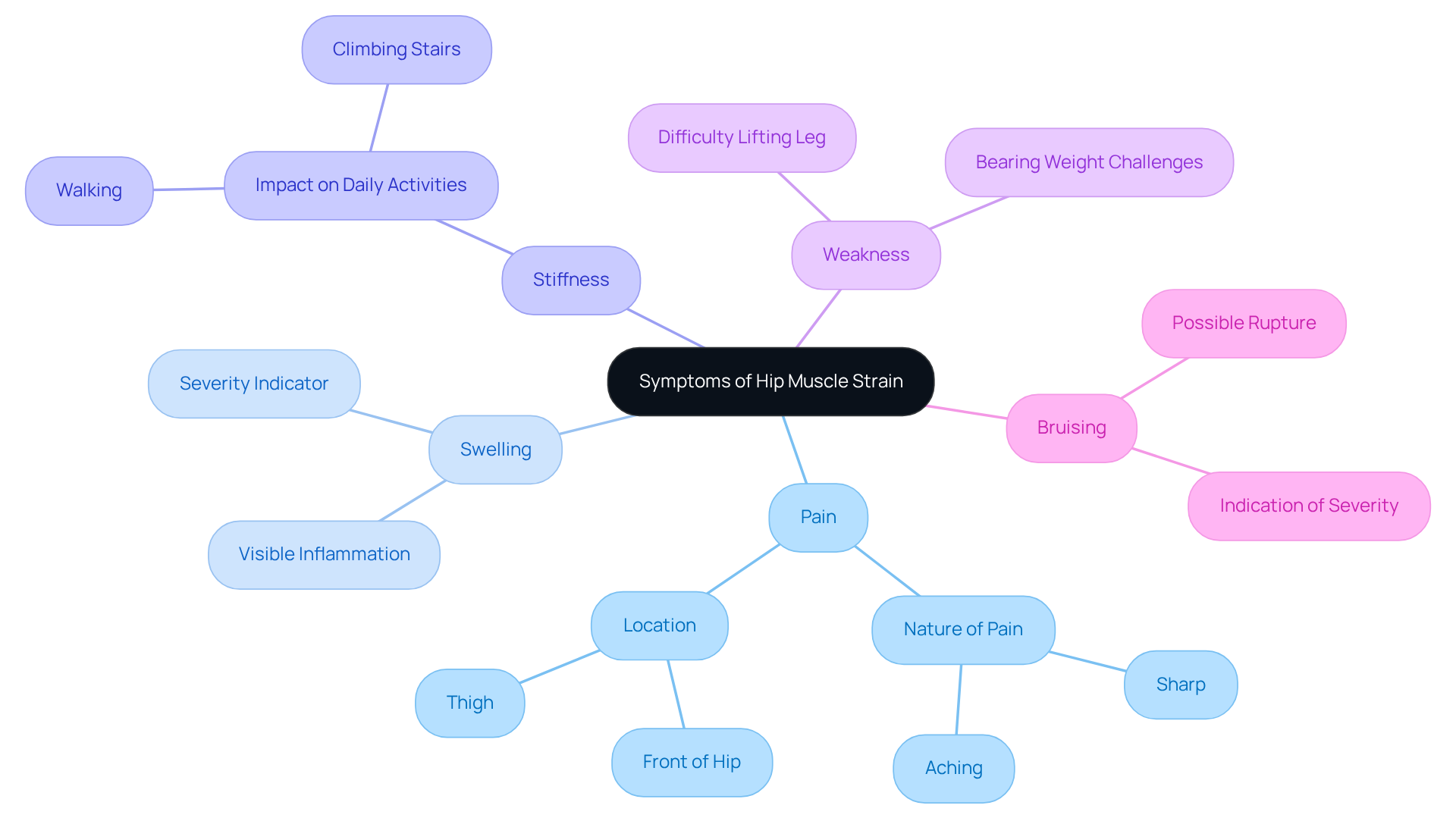 This mindmap starts with the main topic in the center and branches out to show different symptoms of hip muscle strain. Each branch represents a symptom, and you can follow the lines to see more details about each one. The colors help differentiate the symptoms, making it easier to understand what to look for.