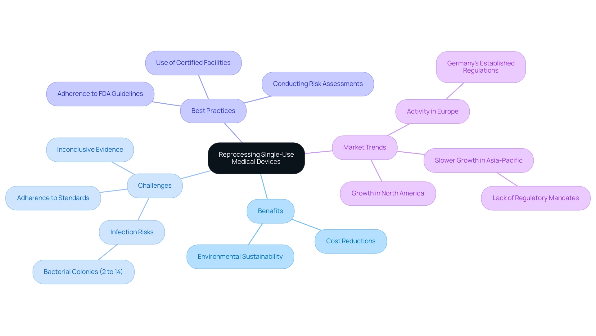 The central node represents the overall topic, with branches indicating key aspects: Benefits (green), Challenges (red), Best Practices (blue), and Market Trends (orange).