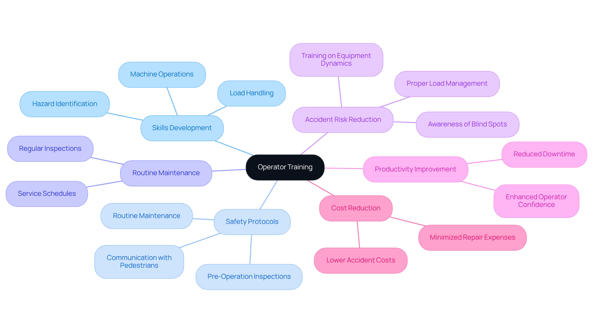 The center represents the main focus on operator training, while the branches illustrate the various benefits and components that contribute to efficiency and safety in operations.