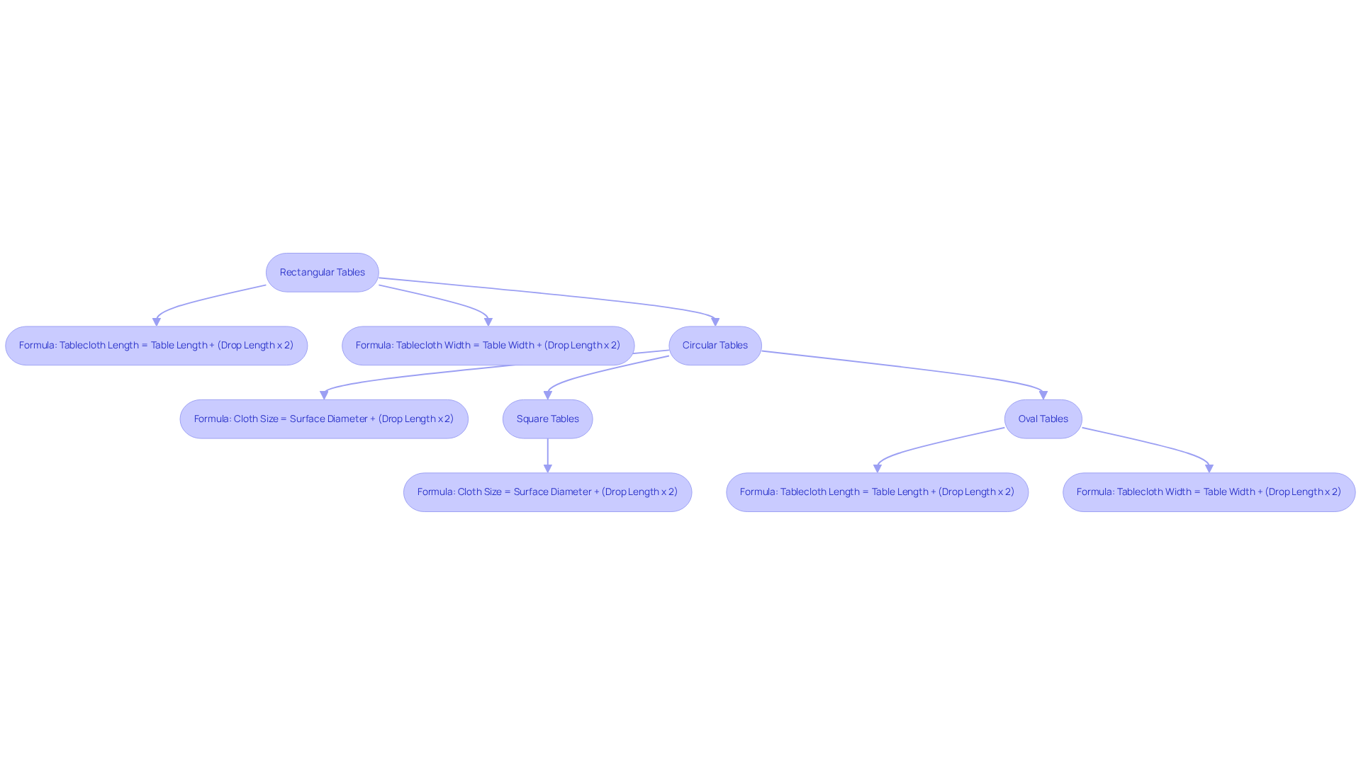 Each box shows a different table shape and the formula to calculate the right tablecloth size. Follow the arrows to see how to measure for each type!