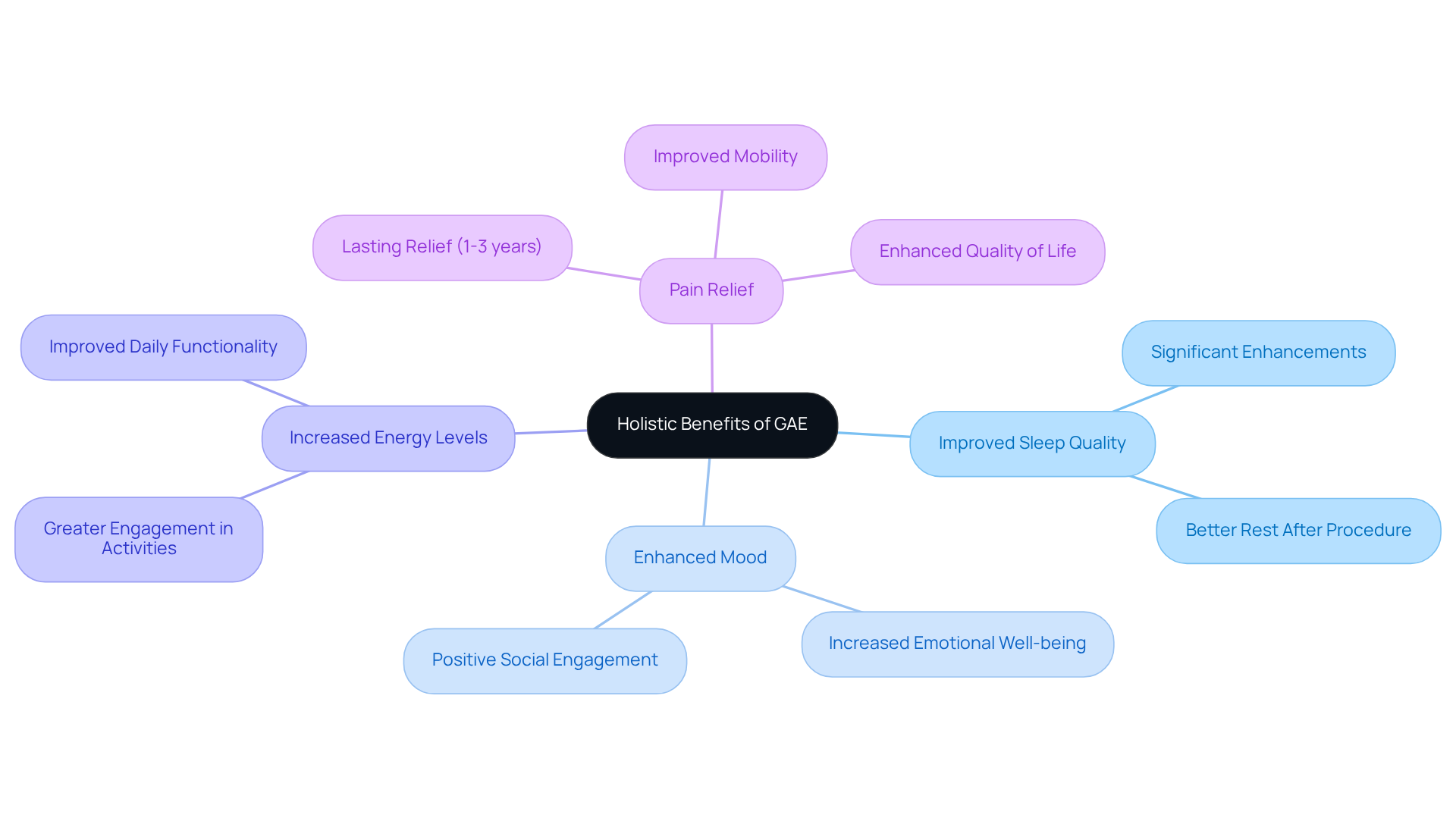 The central node represents GAE, and each branch shows a specific benefit. The sub-branches provide more details about how each benefit enhances overall well-being. Just follow the lines to see how they connect!