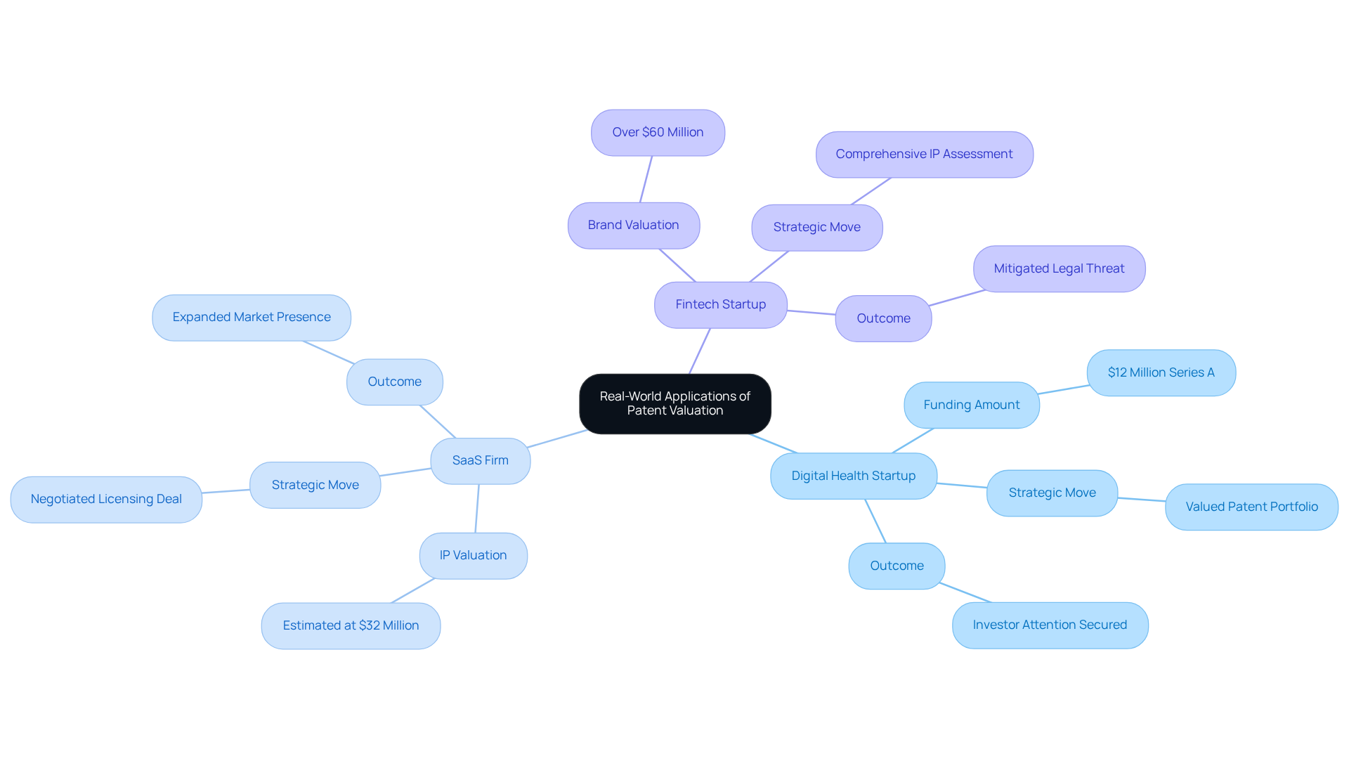 This mindmap illustrates how different tech firms utilize patent valuation to drive growth and navigate challenges. Each branch represents a unique case, showing how patent valuation played a crucial role in their success. This mindmap illustrates how different tech firms utilize patent valuation to drive growth and navigate challenges. Each branch represents a unique case, showing how patent valuation played a crucial role in their success.