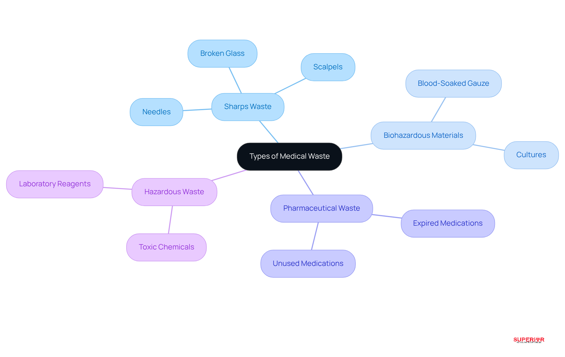 The central node represents the main topic of medical waste. Each branch shows a specific type of waste, with further details on what items fall under that category. This helps in understanding the importance of proper disposal and management. The central node represents the main topic of medical waste. Each branch shows a specific type of waste, with further details on what items fall under that category. This helps in understanding the importance of proper disposal and management.