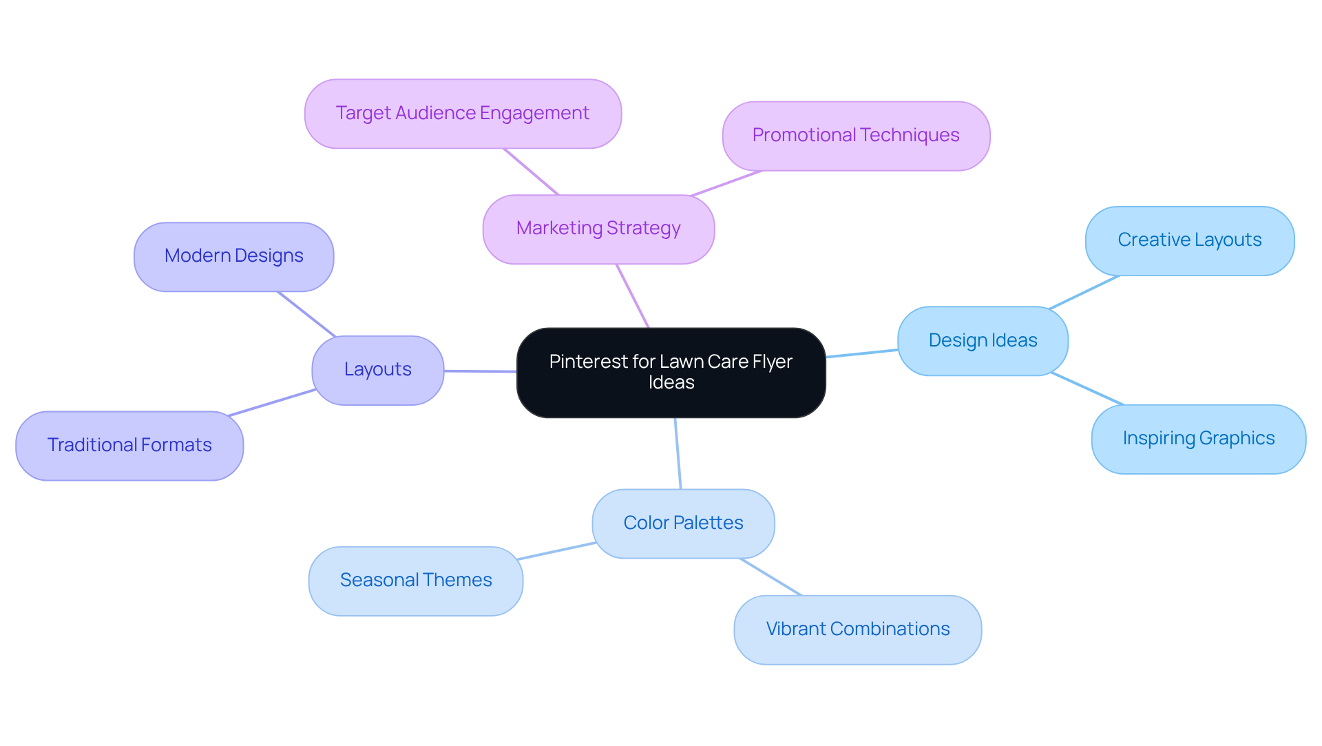 The central node shows the main resource (Pinterest) while each branch represents different aspects of flyer creation. Explore each branch for specific ideas and strategies to enhance your marketing.