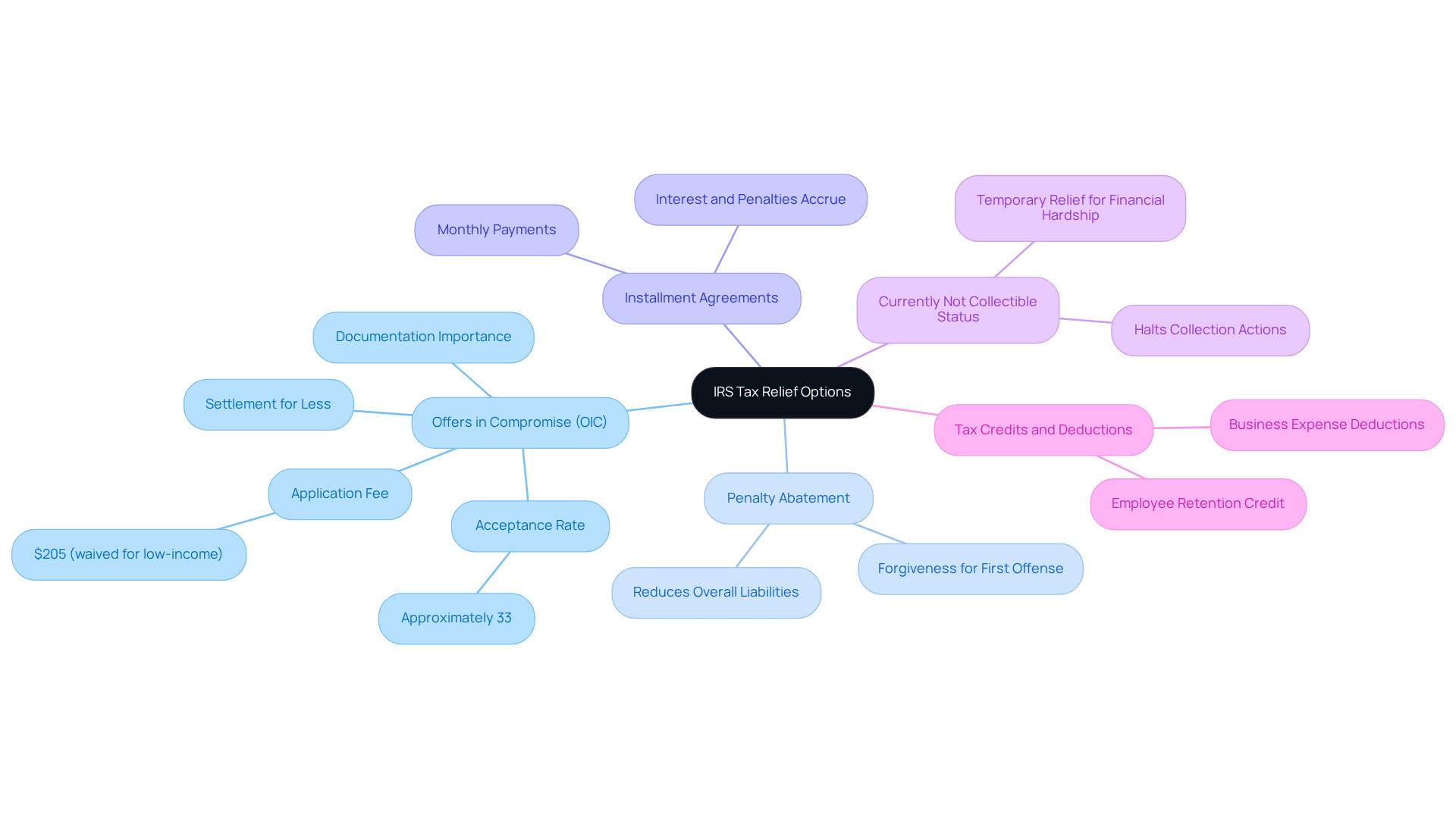 The central node represents the main topic of IRS tax relief, while each branch shows a different option available to small business owners. Follow the branches to explore the benefits and details of each relief option.