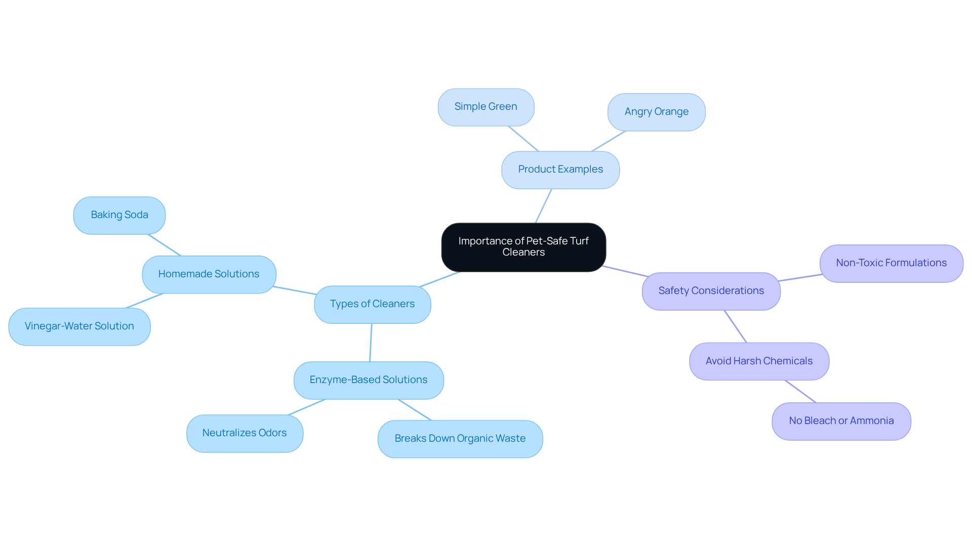The center represents the main topic of pet-safe turf cleaners. Each branch shows related information, helping you see how different aspects connect to the overall importance of choosing safe products for your pets.
