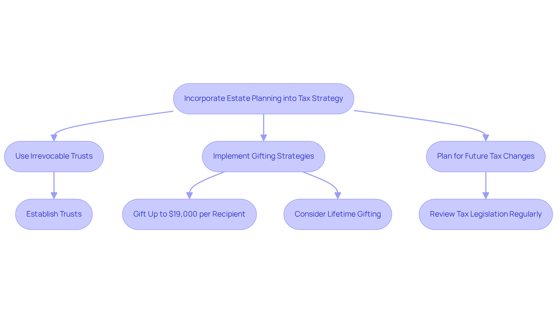 This flowchart shows the steps families can take to secure their wealth through estate planning. Each box represents a key action or strategy, and the arrows indicate the flow from one step to the next. Follow the arrows to see how these strategies connect and build upon each other. This flowchart shows the steps families can take to secure their wealth through estate planning. Each box represents a key action or strategy, and the arrows indicate the flow from one step to the next. Follow the arrows to see how these strategies connect and build upon each other.