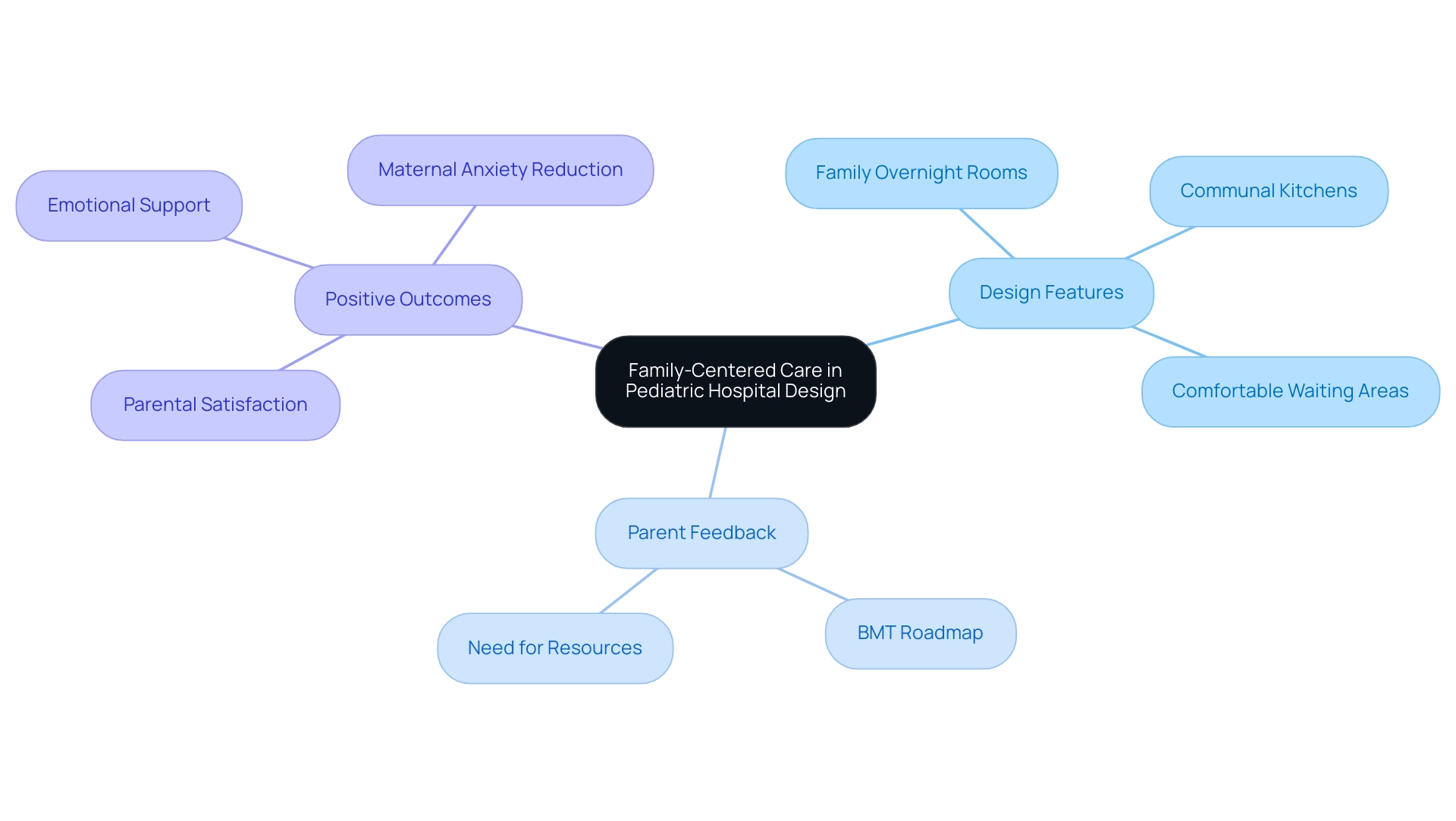 Central node represents family-centered care; branches denote key themes: design features, parent feedback, and positive outcomes.